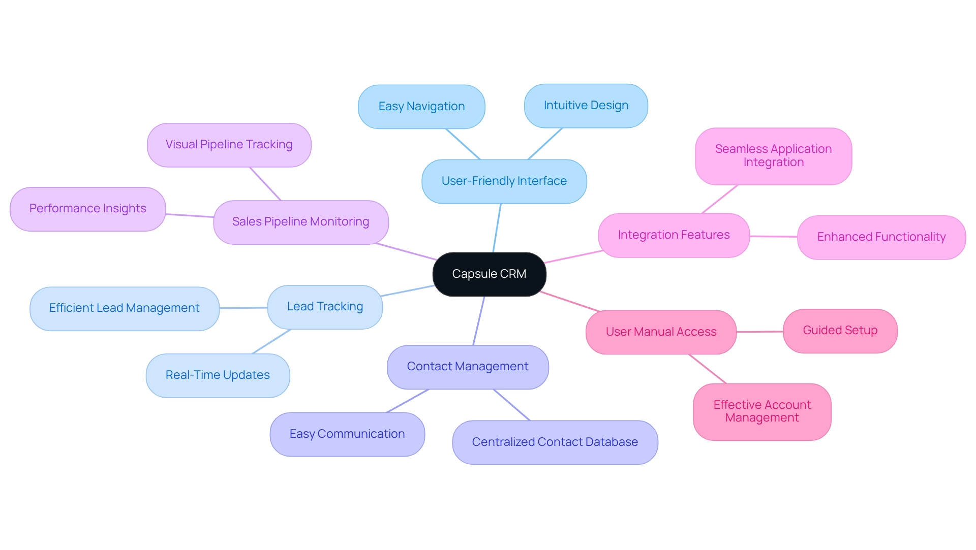 The center shows Capsule CRM, with branches representing its main features. Each branch illustrates how these features help users manage their client interactions more effectively.
