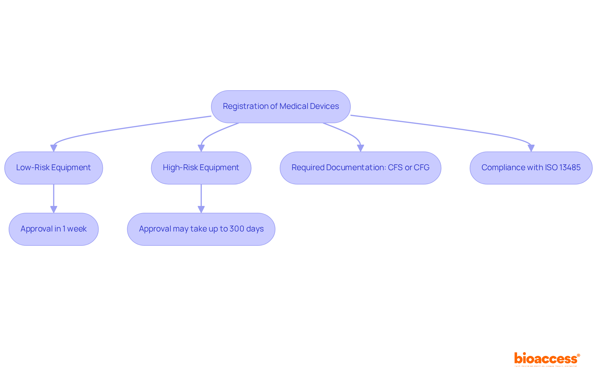 This flowchart shows the steps to register medical devices in Colombia. Follow the arrows to see how low-risk and high-risk devices differ in approval time and what documents are needed. This flowchart shows the steps to register medical devices in Colombia. Follow the arrows to see how low-risk and high-risk devices differ in approval time and what documents are needed.