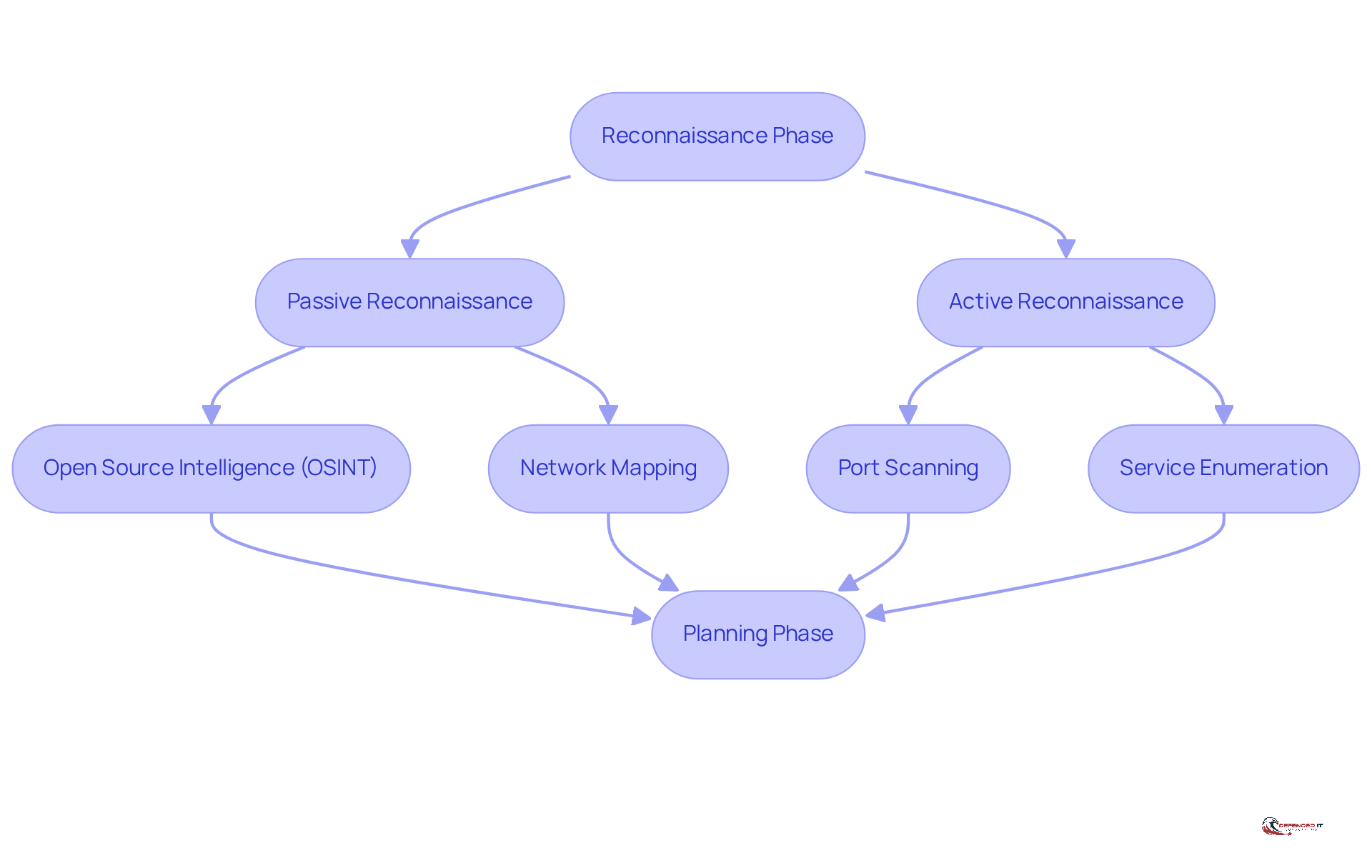 This flowchart shows the steps in the reconnaissance phase of security testing. Each box represents a method or phase, and the arrows indicate the flow from gathering information to planning the security assessment. This flowchart shows the steps in the reconnaissance phase of security testing. Each box represents a method or phase, and the arrows indicate the flow from gathering information to planning the security assessment.