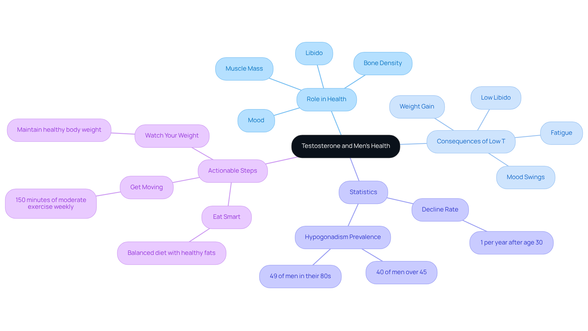 The central node represents testosterone's importance, while the branches show its effects, consequences of low levels, relevant statistics, and practical steps to maintain healthy testosterone levels. Follow the branches to explore each topic in detail.