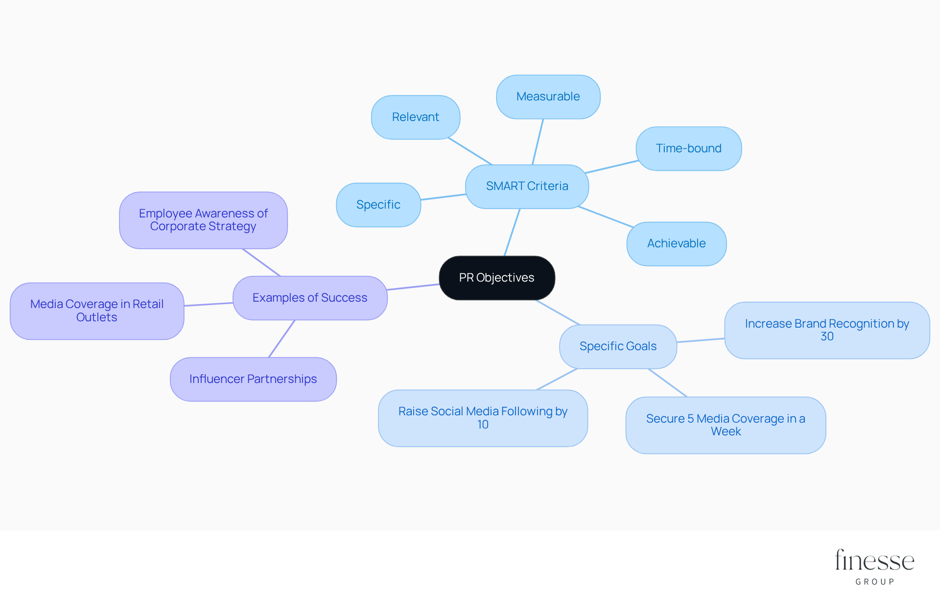 This mindmap helps you explore how to set effective PR objectives. Start at the center with the main topic, then follow the branches to see the SMART criteria and examples that support your goal-setting process. This mindmap helps you explore how to set effective PR objectives. Start at the center with the main topic, then follow the branches to see the SMART criteria and examples that support your goal-setting process.