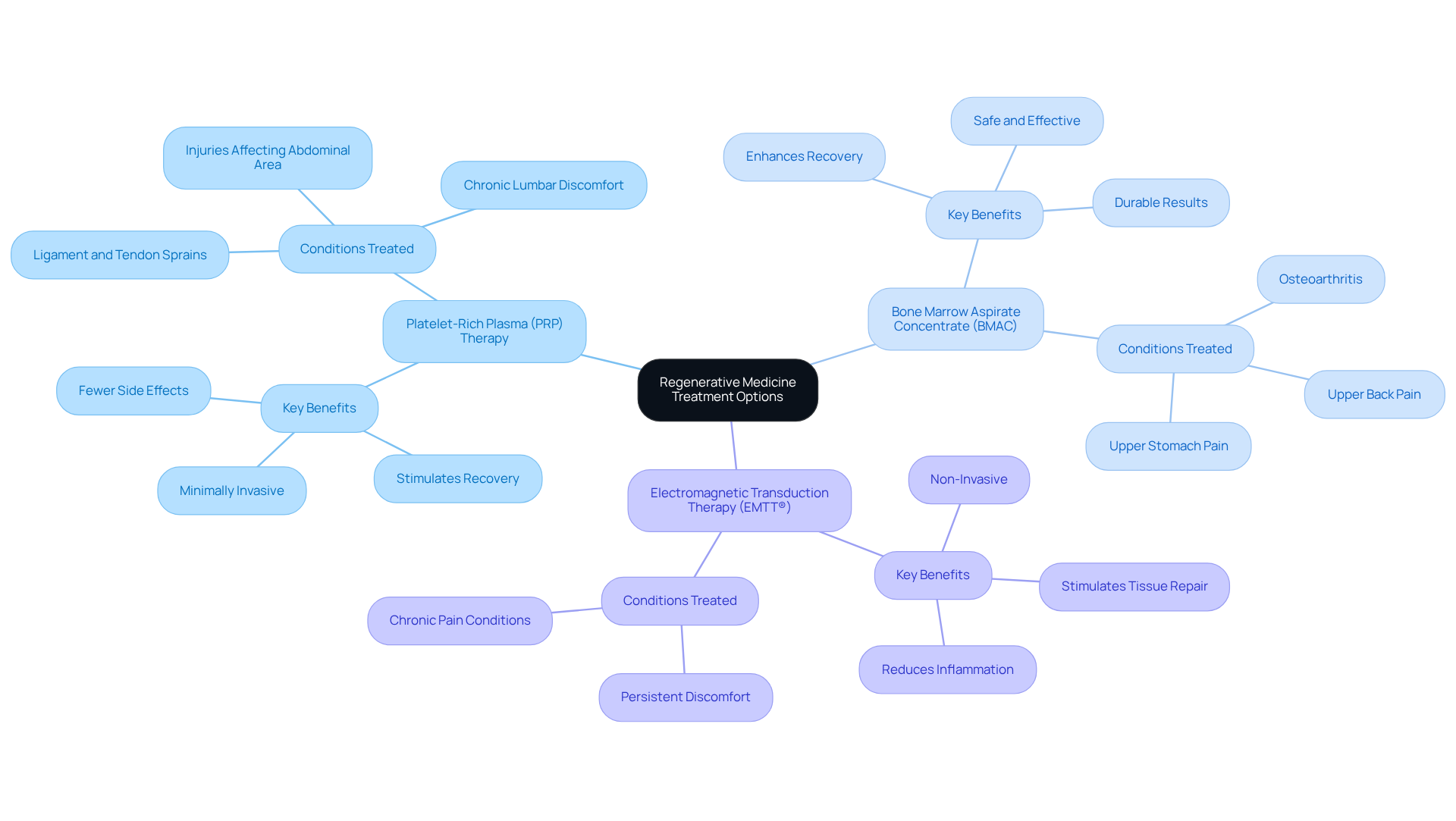 Start at the center with regenerative medicine, then follow the branches to discover each treatment option and what conditions they help with. Each color represents a different therapy, making it easy to differentiate between them.