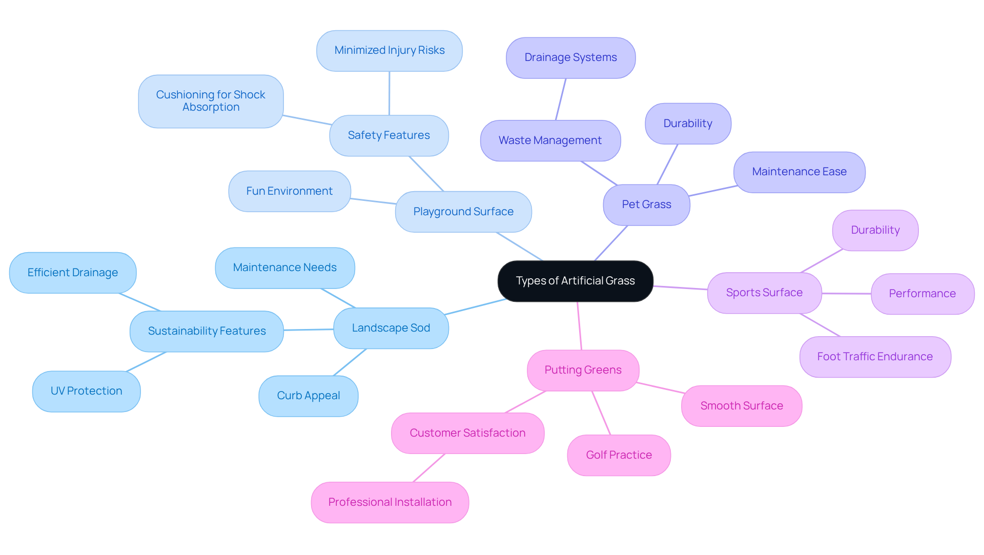 The central node represents the main topic of artificial grass, while the branches show different types. Each type has its own unique features, helping you choose the right grass for your needs. The central node represents the main topic of artificial grass, while the branches show different types. Each type has its own unique features, helping you choose the right grass for your needs.