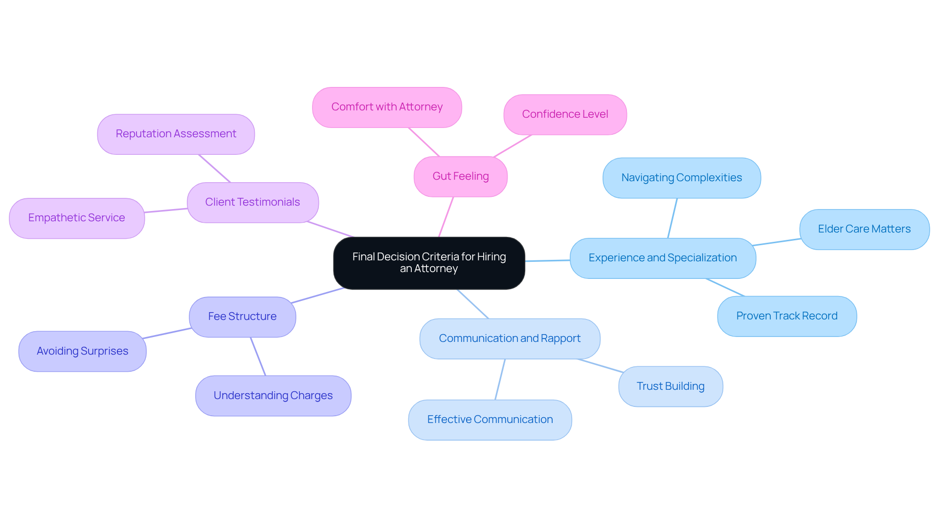 This mindmap helps you visualize the important factors to consider when selecting an attorney for elder care. Each branch represents a key criterion, and you can follow the branches to see what to think about under each one. This mindmap helps you visualize the important factors to consider when selecting an attorney for elder care. Each branch represents a key criterion, and you can follow the branches to see what to think about under each one.