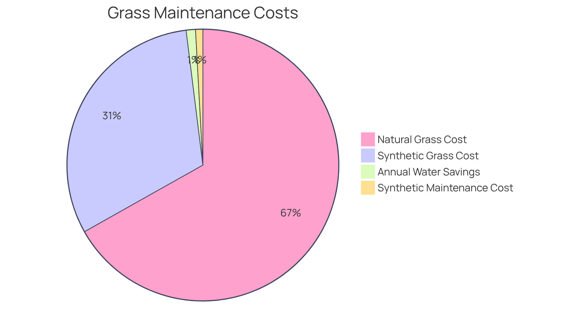 This pie chart shows the financial differences between maintaining natural grass and installing synthetic grass. The larger slices represent the higher costs of natural grass, while the smaller slices highlight the savings and lower maintenance costs associated with synthetic grass. This pie chart shows the financial differences between maintaining natural grass and installing synthetic grass. The larger slices represent the higher costs of natural grass, while the smaller slices highlight the savings and lower maintenance costs associated with synthetic grass.