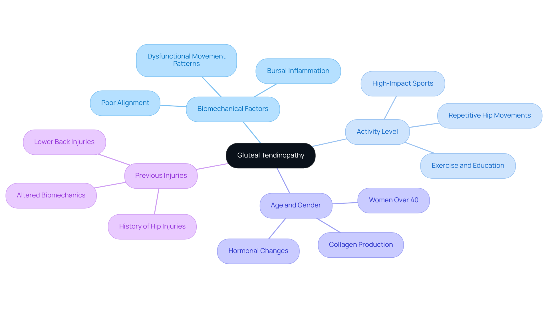 The central node represents gluteal tendinopathy, while the branches show the key factors that contribute to this condition. Each sub-branch provides more detail about specific aspects of each factor, helping you see how they all connect.