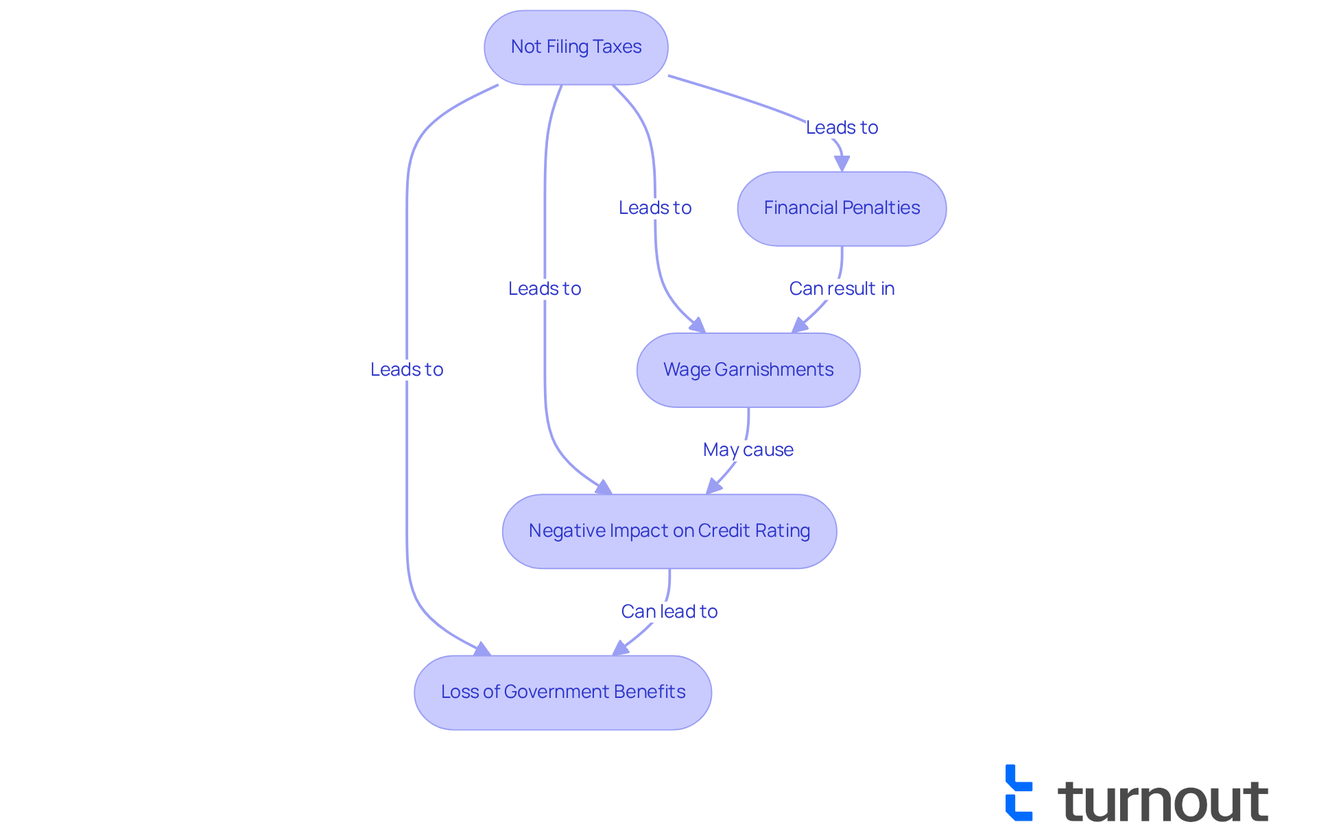 Follow the arrows to see how neglecting to file taxes leads to various consequences. Each box represents a different outcome, showing how one issue can lead to another and affect your financial stability. Follow the arrows to see how neglecting to file taxes leads to various consequences. Each box represents a different outcome, showing how one issue can lead to another and affect your financial stability.