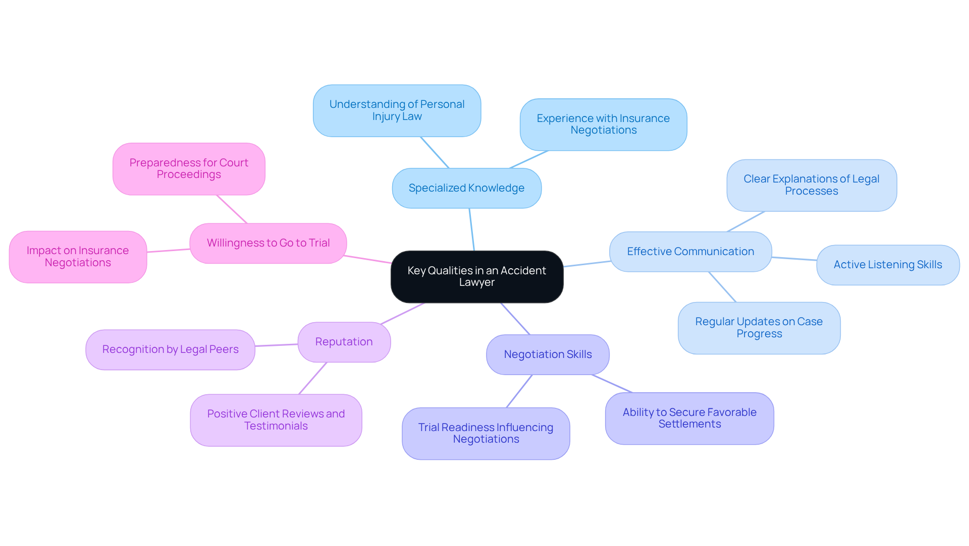 This mindmap starts with the central idea of what to look for in an accident lawyer. Each branch represents a key quality, and the sub-branches give more details about why these qualities matter. Follow the branches to see how each quality contributes to finding the right lawyer for your needs. This mindmap starts with the central idea of what to look for in an accident lawyer. Each branch represents a key quality, and the sub-branches give more details about why these qualities matter. Follow the branches to see how each quality contributes to finding the right lawyer for your needs.