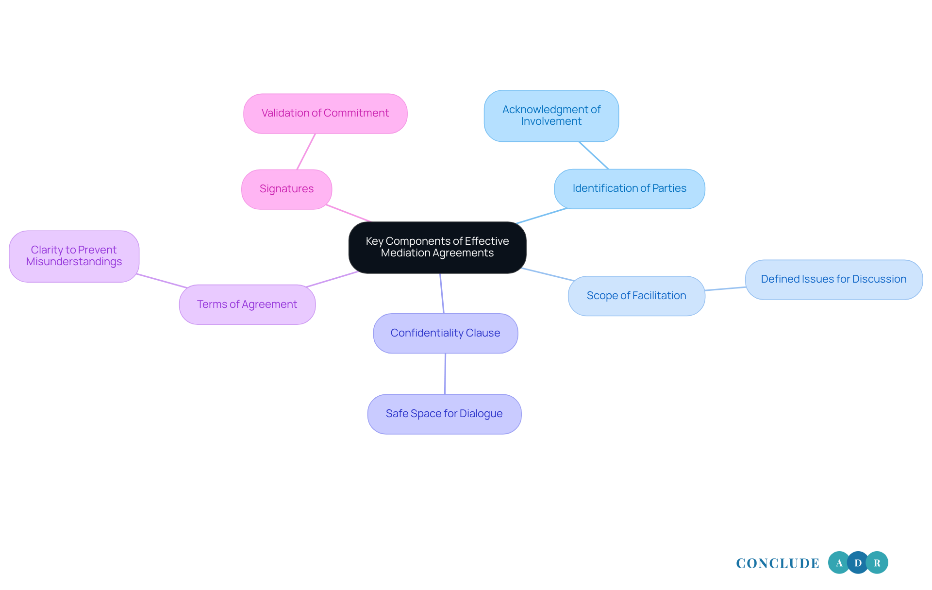The center shows the main topic, while each branch represents a key component necessary for a successful mediation agreement. The descriptions help explain why each component is important in creating a supportive environment for negotiation.