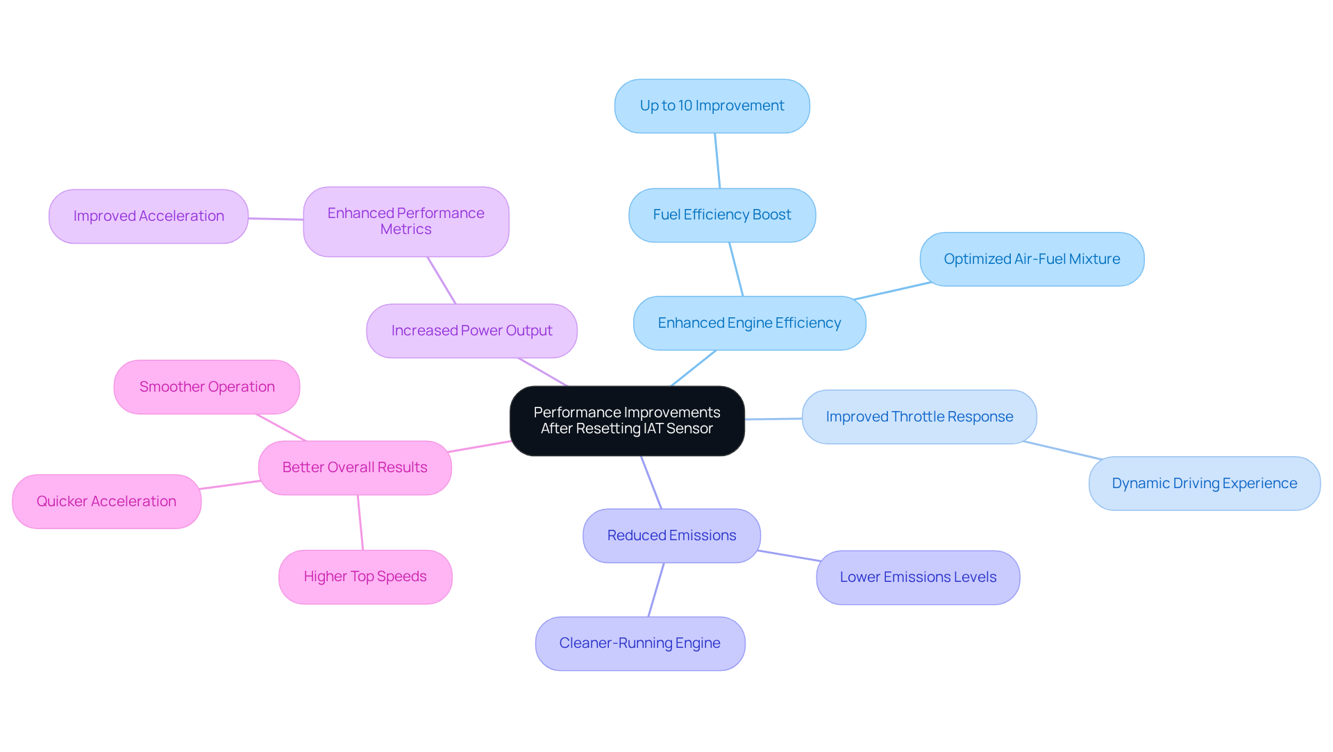 The central node represents the main topic, while each branch shows a specific performance improvement. Follow the branches to see detailed benefits and how they contribute to better vehicle performance.