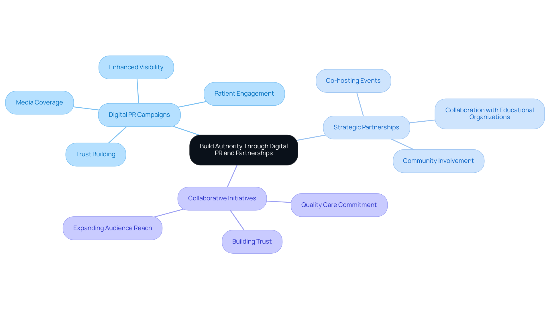 This mindmap illustrates how establishing authority is connected to various strategies in digital PR and partnerships. Each branch shows a different approach to strengthening your brand's reputation and trustworthiness.