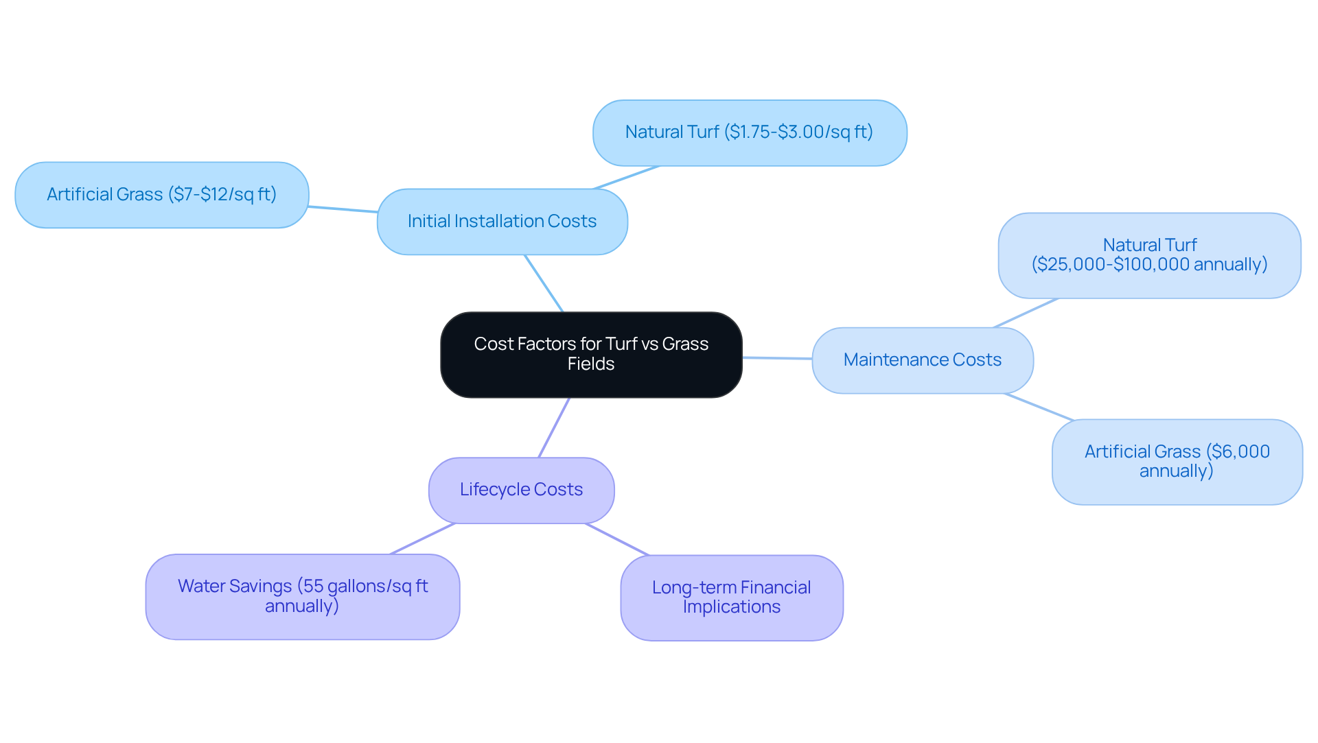 This mindmap breaks down the costs associated with turf and grass fields. Each branch represents a different cost factor, showing how installation and maintenance expenses compare. The numbers indicate the cost ranges, helping you see where the financial advantages lie.