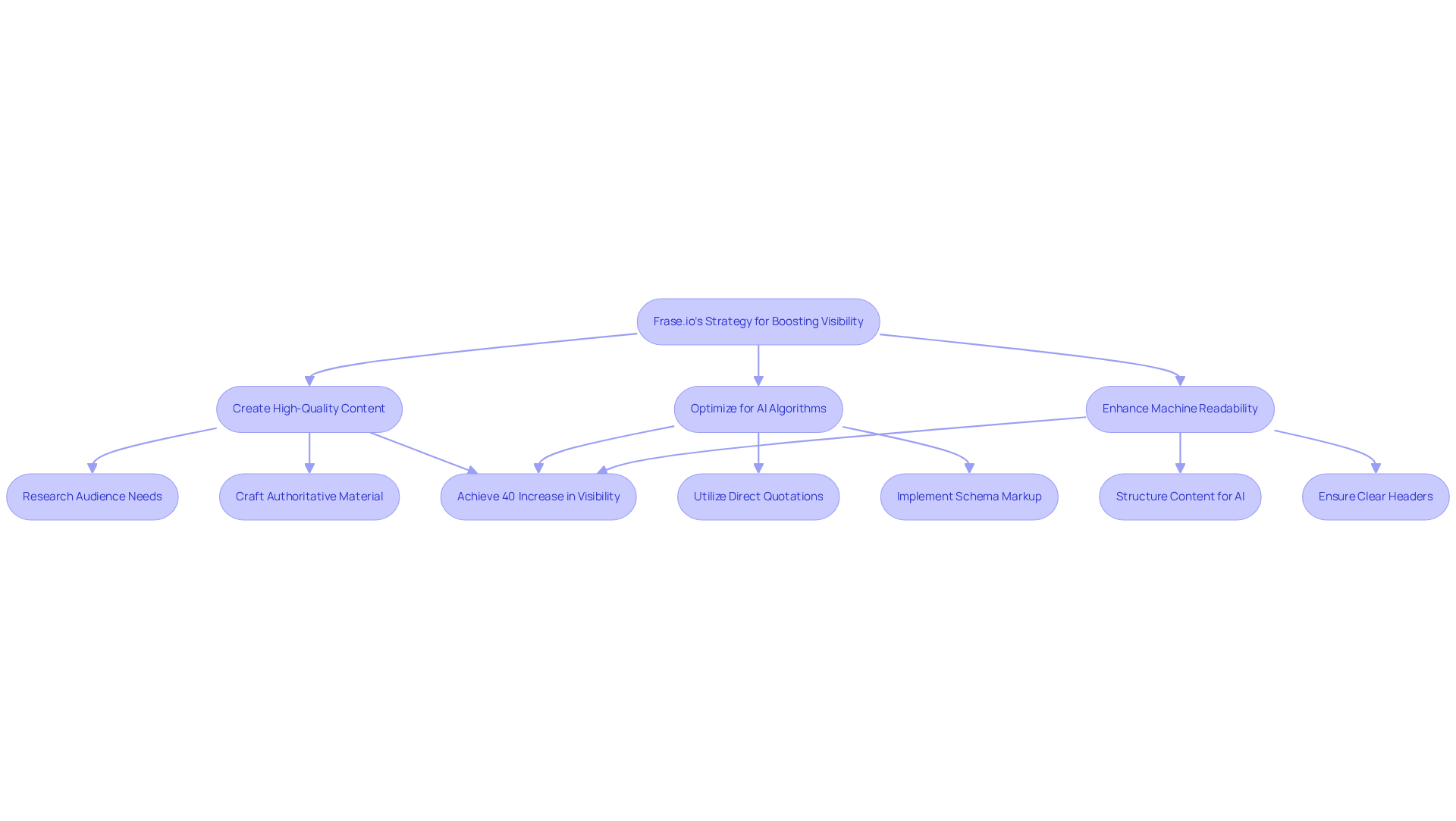 Follow the arrows to see how Frase.io improved its visibility step by step. Each box represents an action taken, leading to the ultimate goal of a 40% increase in visibility. Follow the arrows to see how Frase.io improved its visibility step by step. Each box represents an action taken, leading to the ultimate goal of a 40% increase in visibility.
