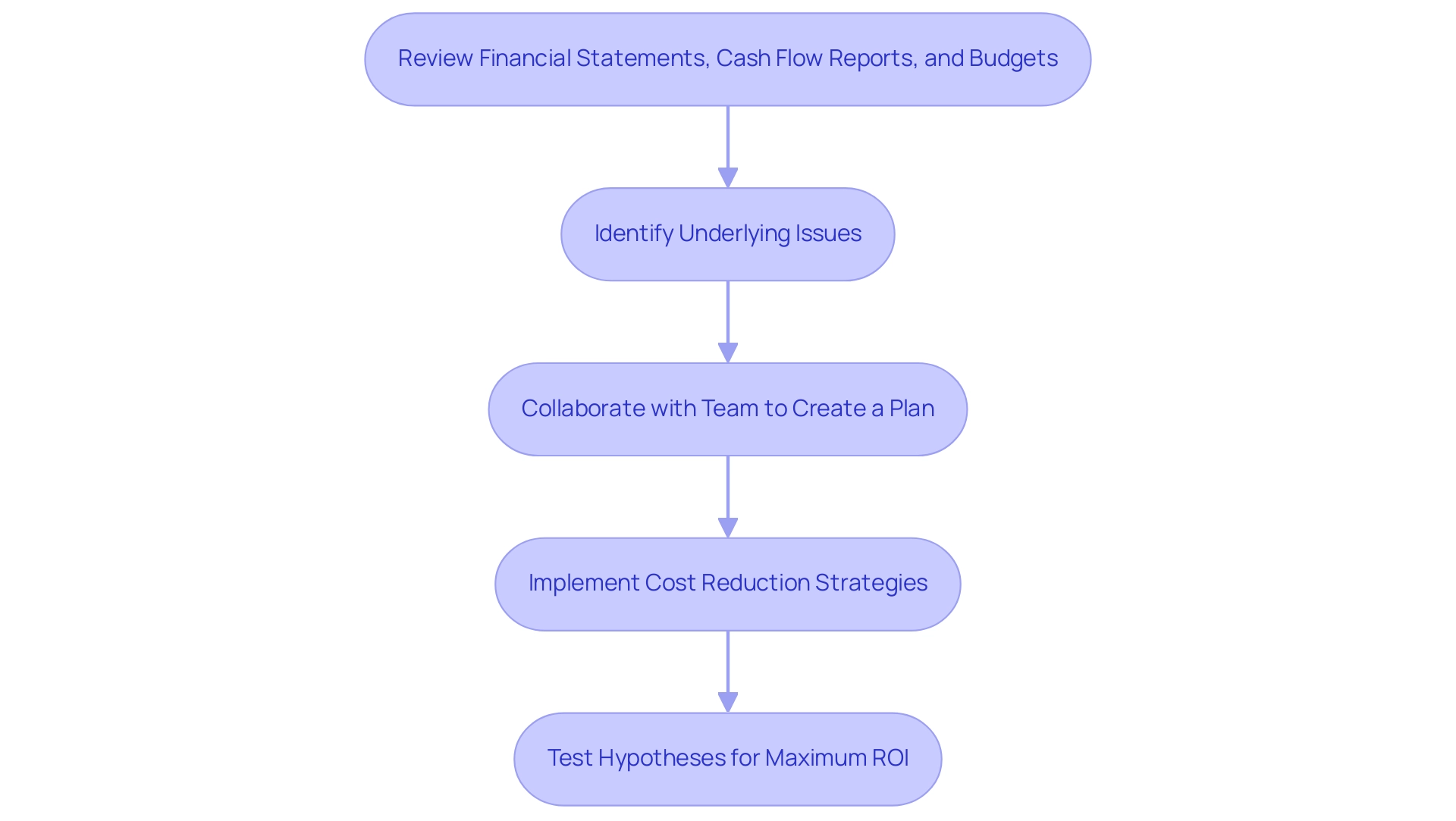 Blue boxes represent analysis steps, while green boxes represent actionable strategies.