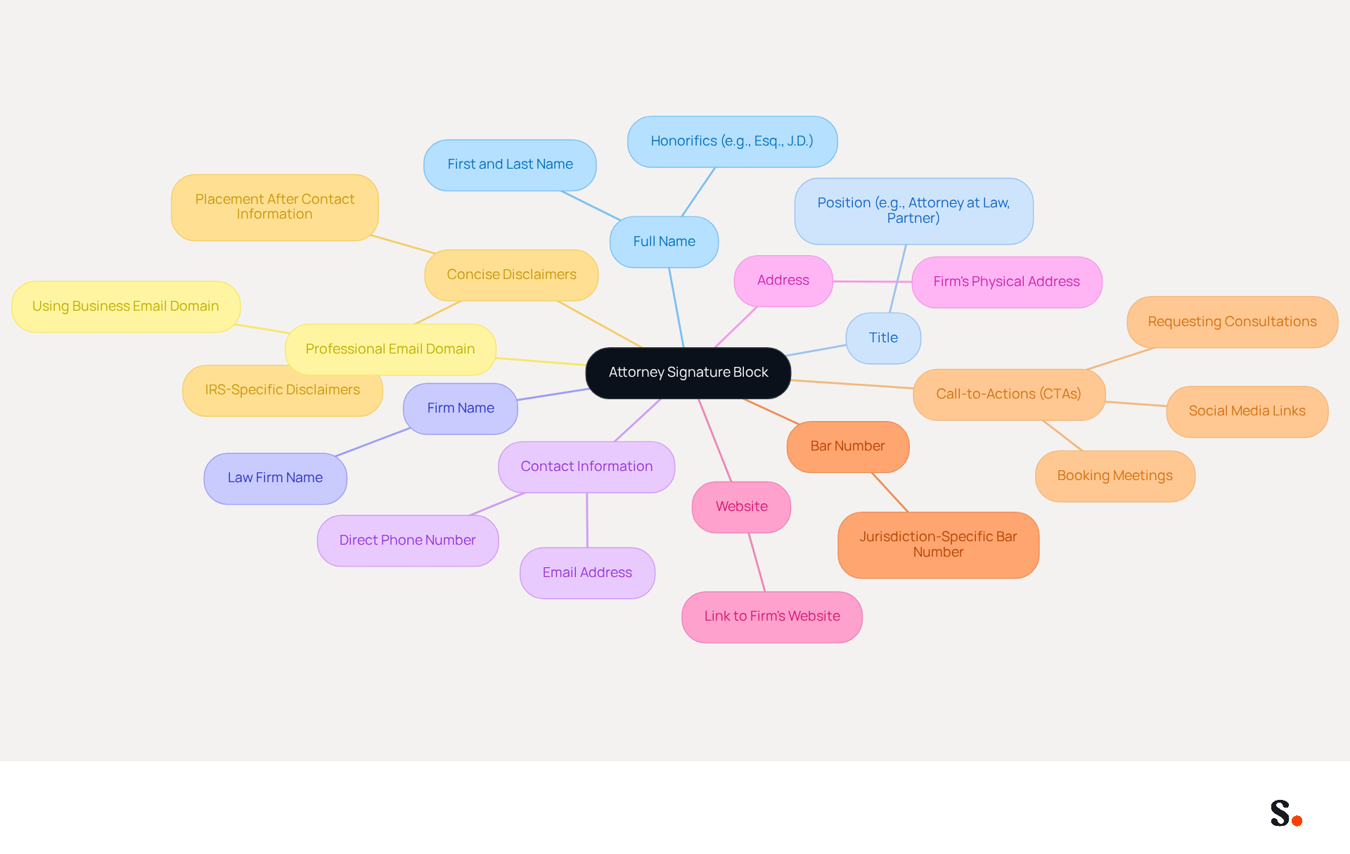 This mindmap starts with the main idea of an attorney signature block at the center. Each branch represents a key component that should be included, helping you see how they all connect and contribute to a professional image. Follow the branches to explore each element in detail! This mindmap starts with the main idea of an attorney signature block at the center. Each branch represents a key component that should be included, helping you see how they all connect and contribute to a professional image. Follow the branches to explore each element in detail!