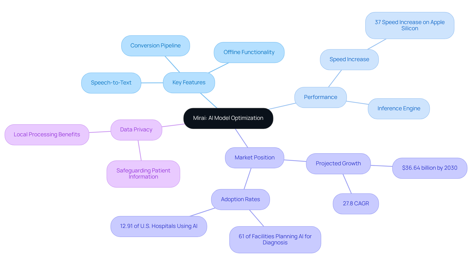Start at the center with Mirai, then explore its features, performance metrics, and market insights through the branches. Each branch represents a different aspect of how Mirai operates and its significance in the healthcare AI landscape.