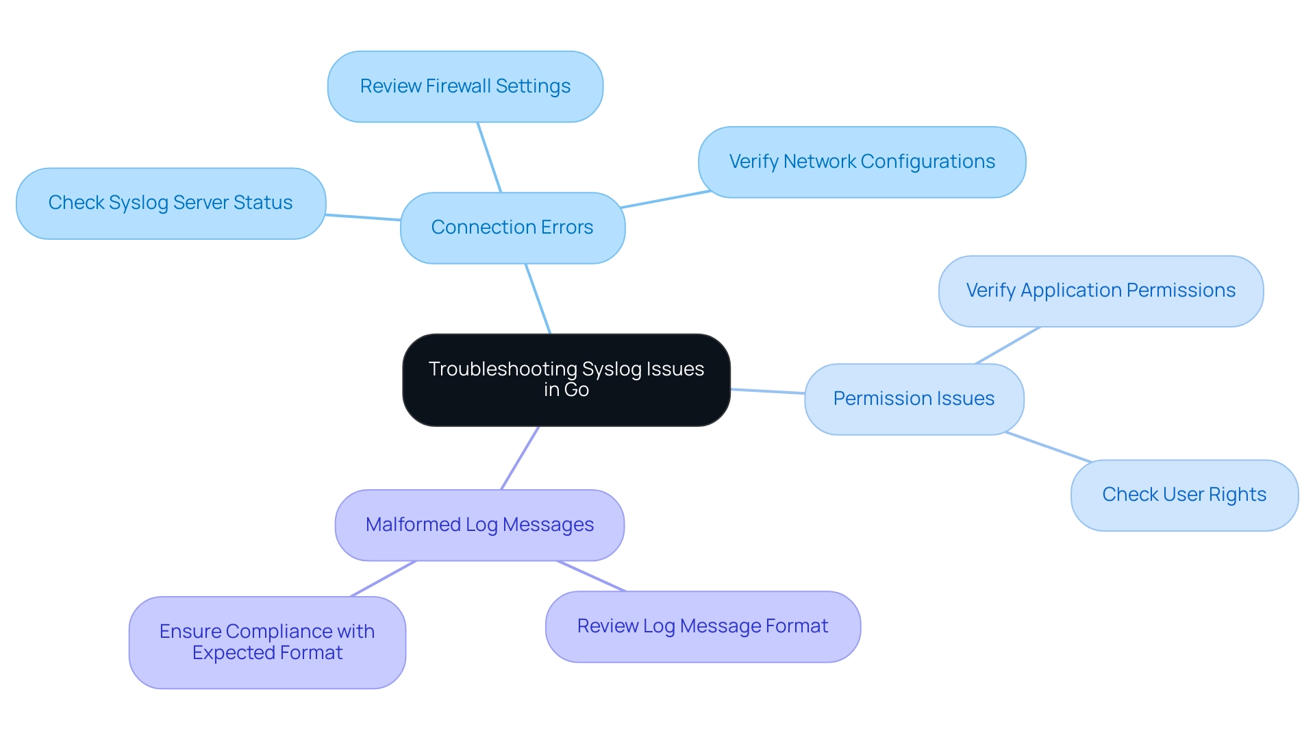 The central node represents the overarching topic, while branches denote key issues, each with sub-branches detailing specific resolutions.