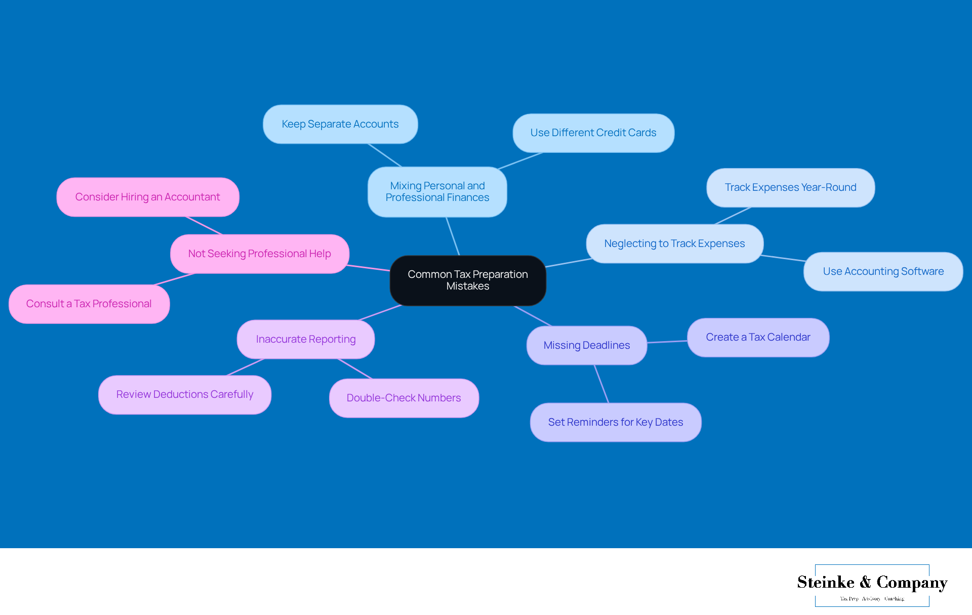 The central idea represents tax preparation mistakes, and each branch highlights a specific mistake with tips to avoid it. Follow the branches to see how to prepare better for tax season! The central idea represents tax preparation mistakes, and each branch highlights a specific mistake with tips to avoid it. Follow the branches to see how to prepare better for tax season!