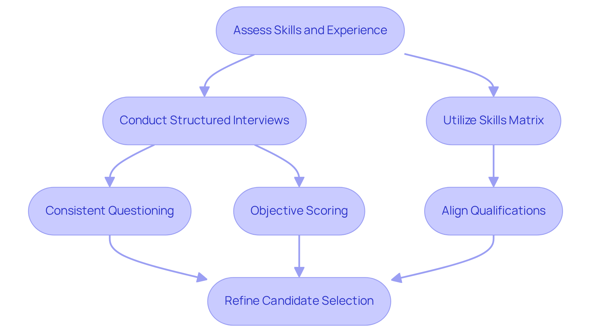 This flowchart outlines the recruitment process. Start at the top with assessing skills and experience, then follow the arrows to see how structured interviews and skills matrices help refine candidate selection.