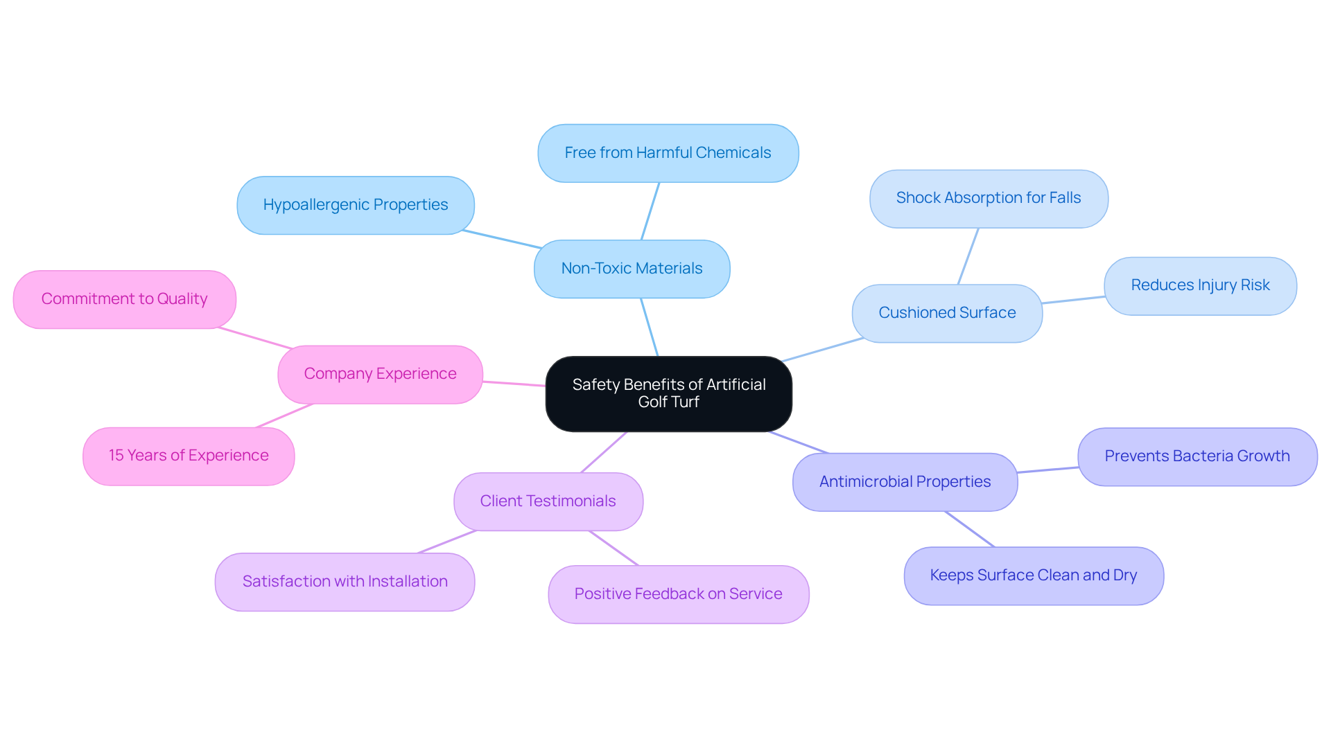 This mindmap illustrates how artificial golf turf ensures safety for kids and pets. Each branch represents a key benefit or feature, showing how they contribute to a safe outdoor environment. Follow the branches to explore each aspect and see how they connect to the overall theme of safety.