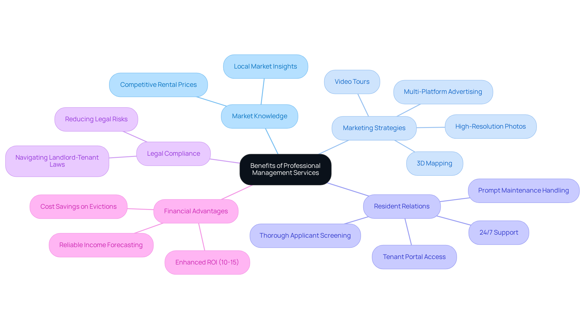 The central node represents the overall benefits, while each branch highlights a specific area of advantage. Follow the branches to see detailed points that explain how professional management can enhance property investments.