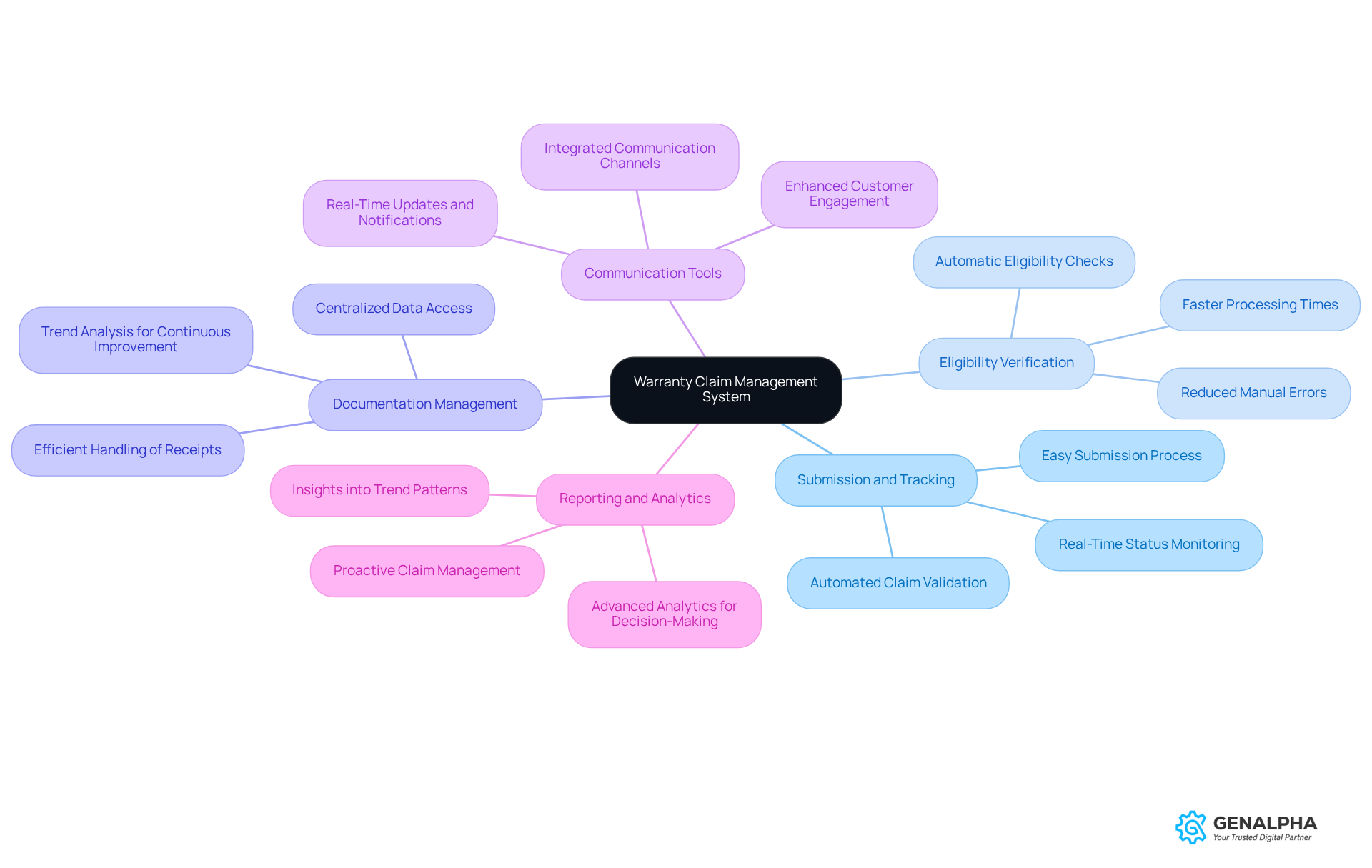 The central node represents the overall system, while each branch shows a key function. The sub-branches provide additional details about what each function entails. This layout helps you see how all the parts work together to improve the warranty claim process.