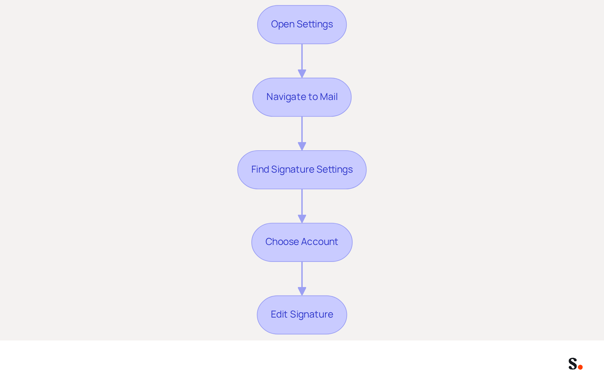 Each box represents a step you need to take to set up your email signature on your iPad. Follow the arrows from the top to the bottom to complete the process. Each box represents a step you need to take to set up your email signature on your iPad. Follow the arrows from the top to the bottom to complete the process.