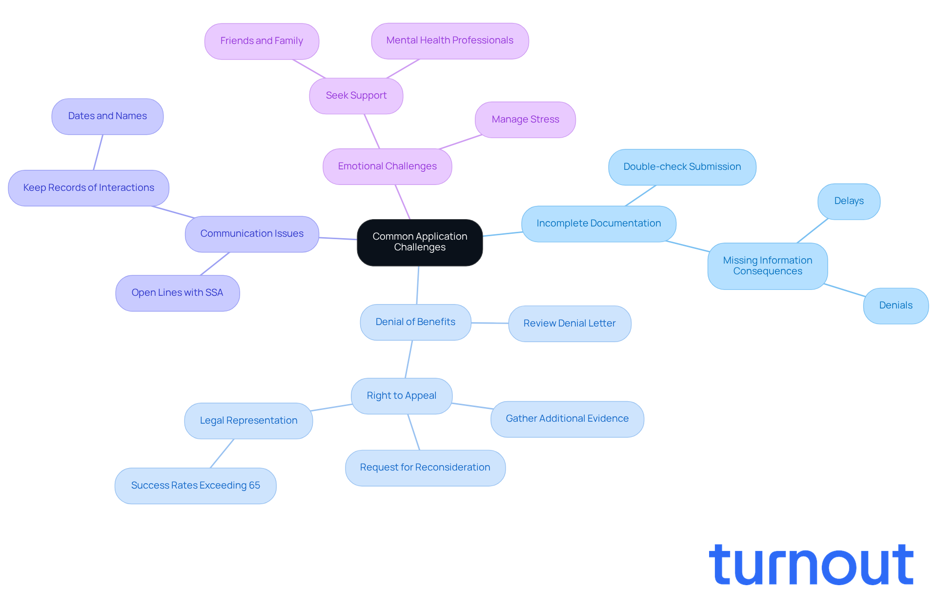 The center represents the main topic of application challenges, and each branch shows a specific hurdle you might face, along with helpful tips to overcome them.