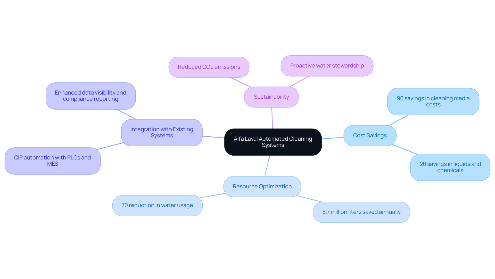 This mindmap illustrates how Alfa Laval's automated cleaning systems enhance production efficiency. Start at the center with the main topic, then explore the branches to see how cost savings, resource optimization, integration, and sustainability are interconnected.