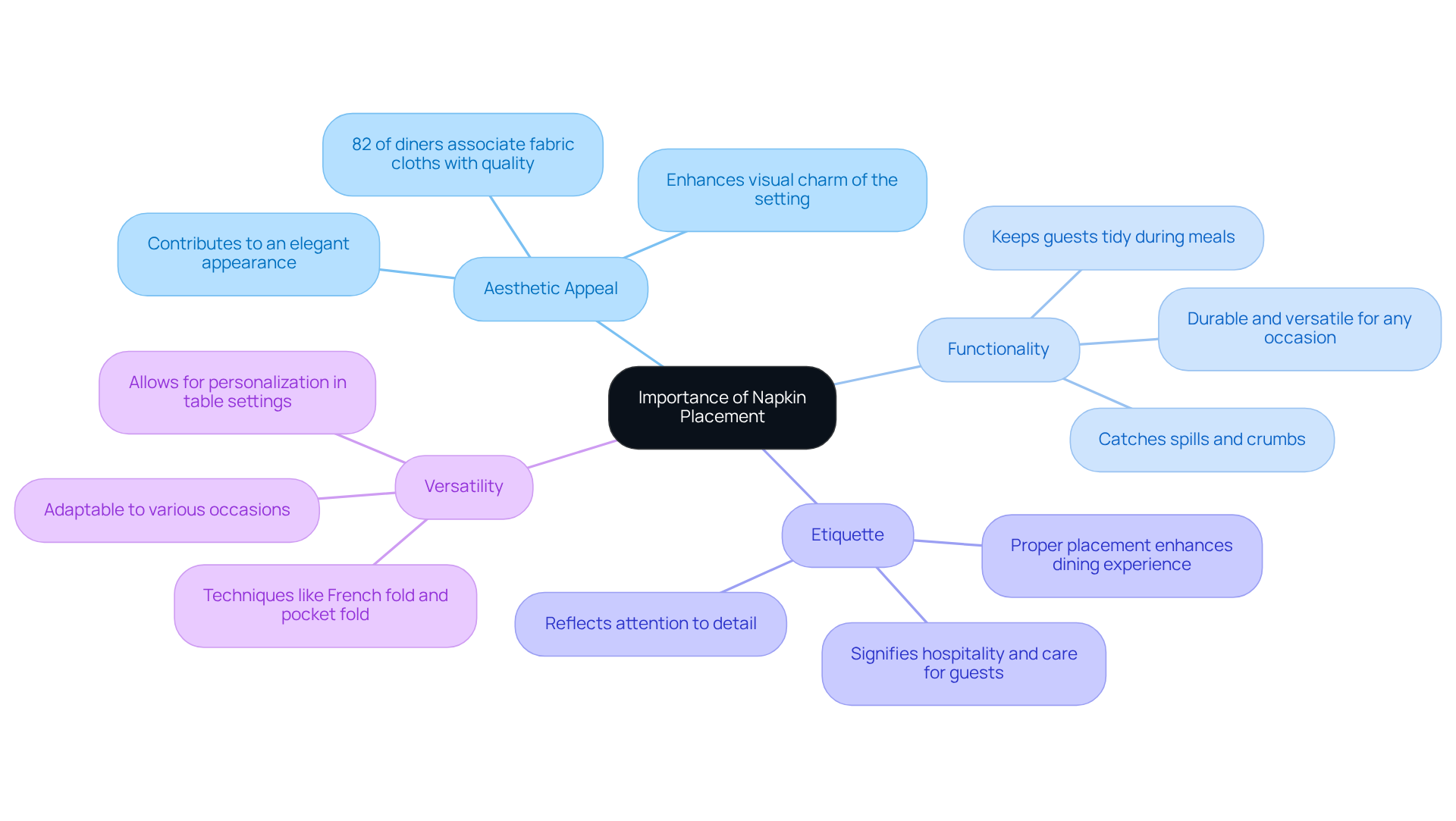 The central node represents the main topic, while the branches show different reasons why napkin placement is important. Each sub-branch provides specific details that support the main ideas.
