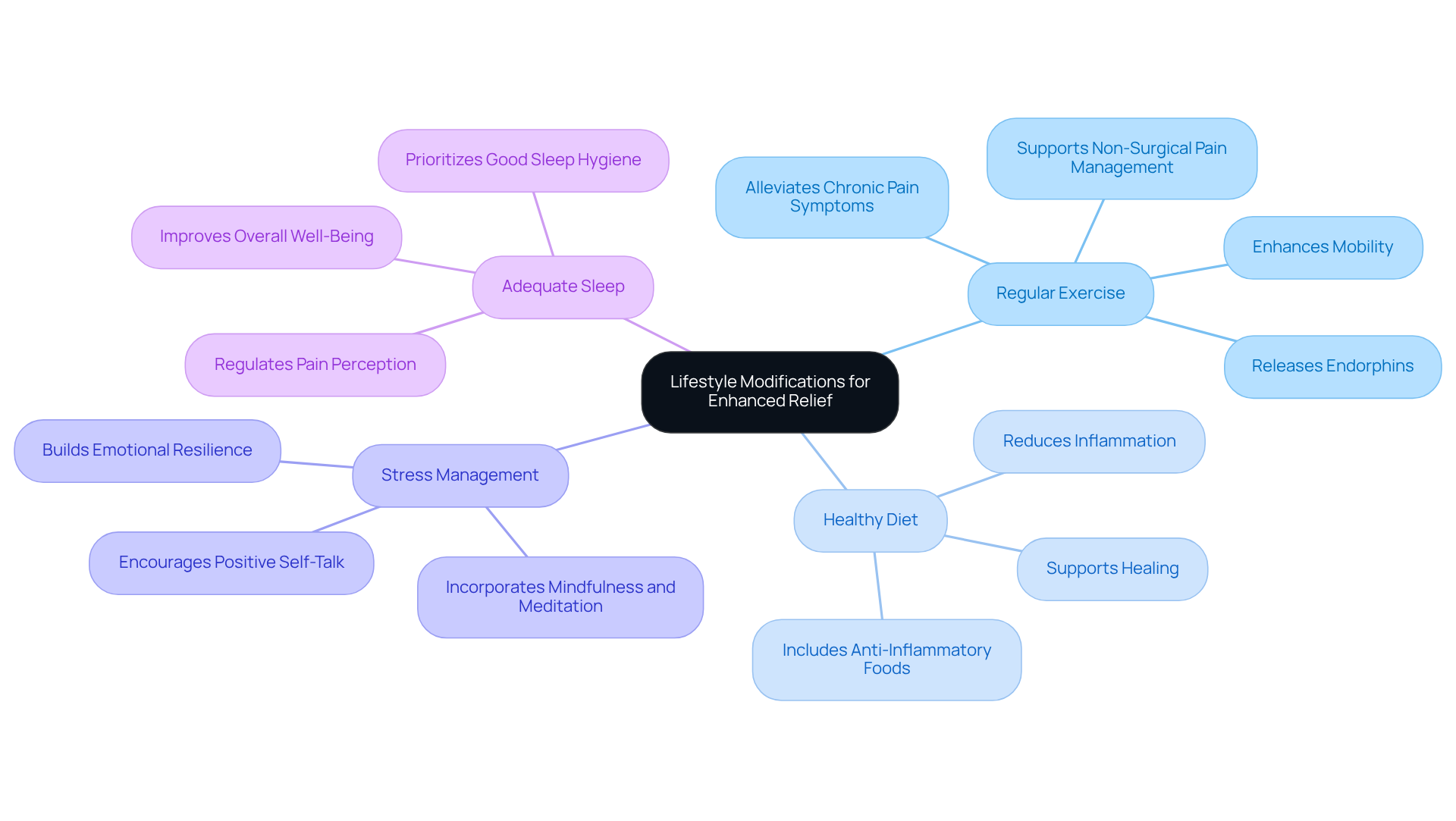 The central node represents the overall theme, while each branch shows a key strategy. Follow the branches to see how each strategy contributes to better pain management and overall well-being.