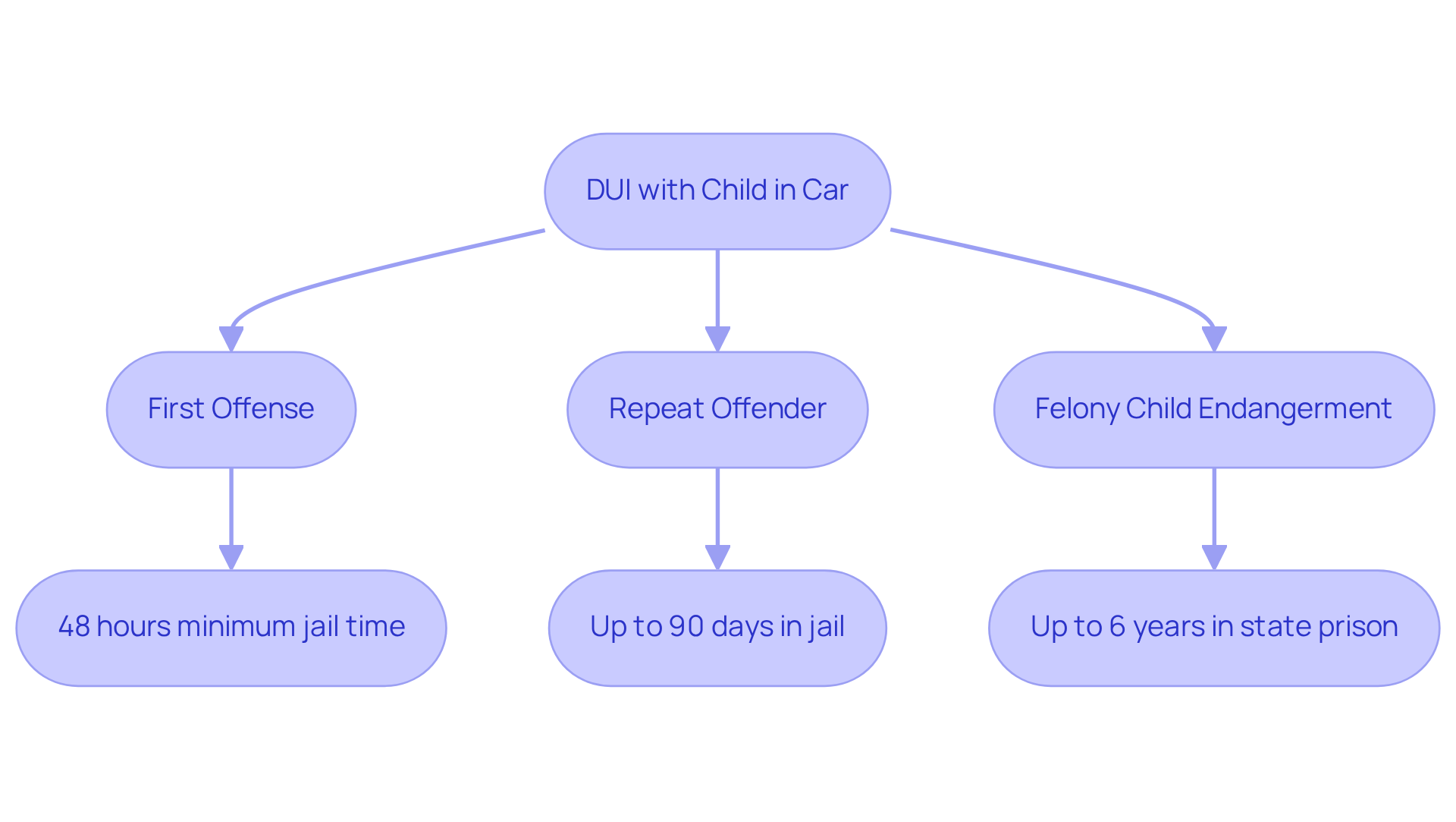 This flowchart outlines the potential legal repercussions for DUI offenses involving children. Start at the top with the DUI offense, then follow the arrows to see how penalties increase based on the severity of the situation. Each box represents a different outcome based on whether it's a first offense, a repeat offense, or involves felony charges. This flowchart outlines the potential legal repercussions for DUI offenses involving children. Start at the top with the DUI offense, then follow the arrows to see how penalties increase based on the severity of the situation. Each box represents a different outcome based on whether it's a first offense, a repeat offense, or involves felony charges.