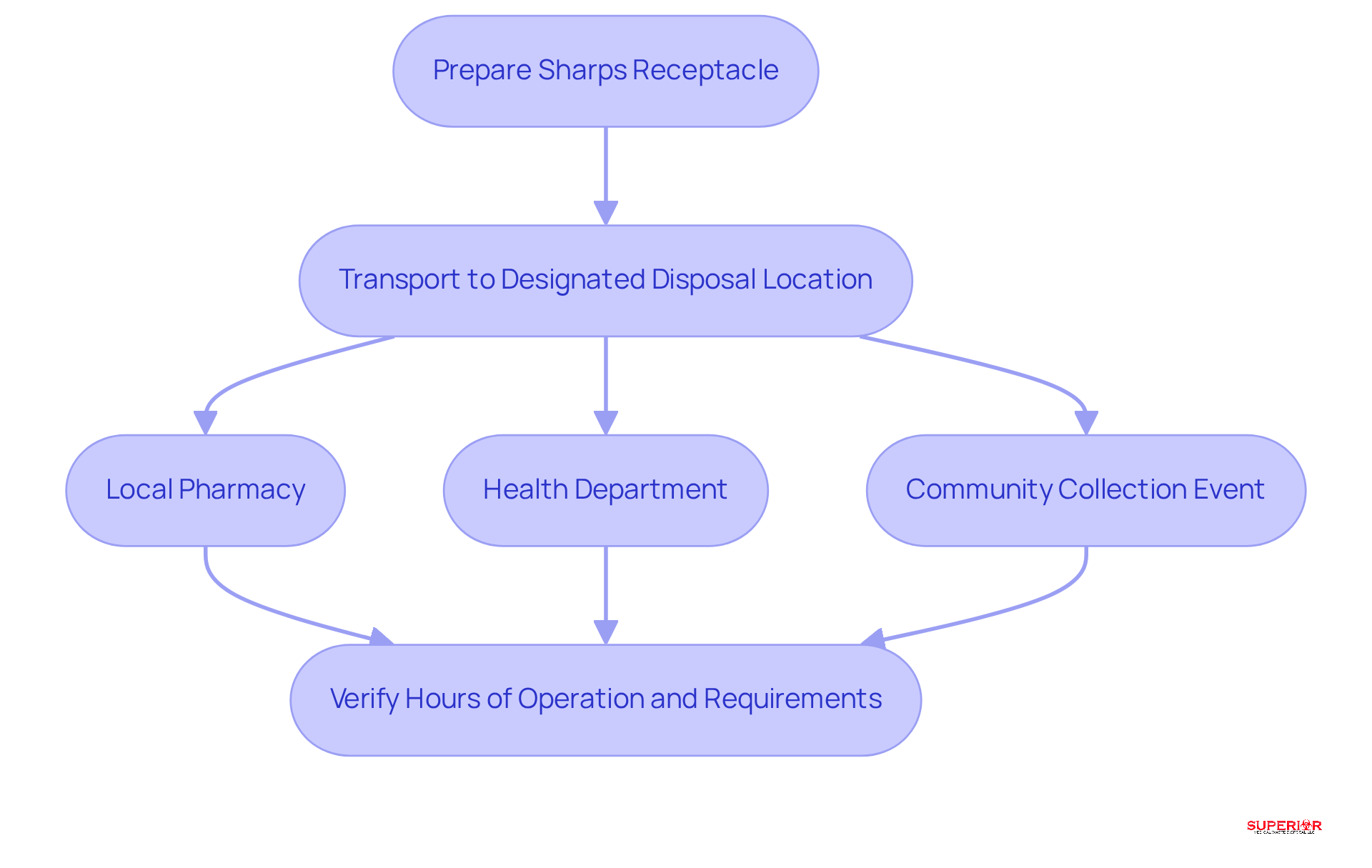 Follow the arrows to see each step in the disposal process. Start by preparing your receptacle, then choose a location to drop it off, and remember to check the hours and requirements! Follow the arrows to see each step in the disposal process. Start by preparing your receptacle, then choose a location to drop it off, and remember to check the hours and requirements!