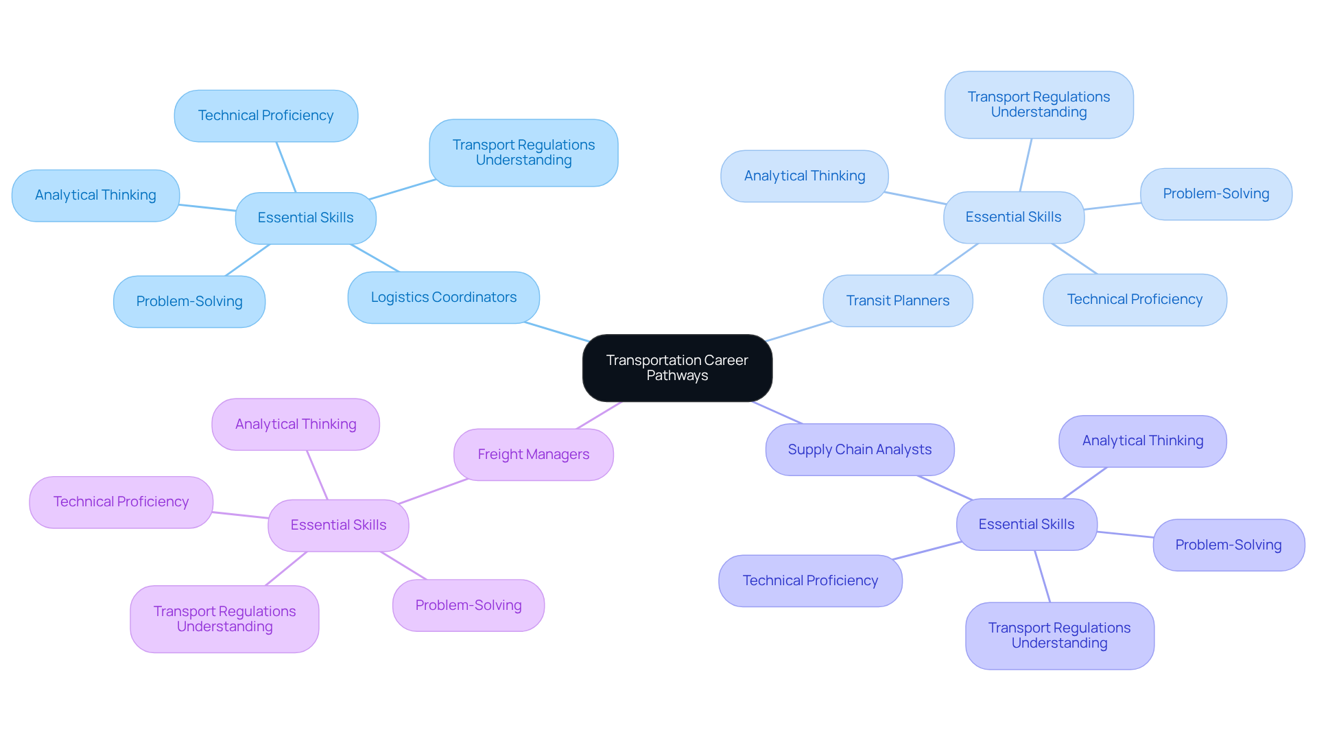 The central node represents the main theme of transportation careers. Each branch details specific job roles, and the sub-branches show the skills needed for success in those roles. The colorful design helps distinguish between different pathways and roles. The central node represents the main theme of transportation careers. Each branch details specific job roles, and the sub-branches show the skills needed for success in those roles. The colorful design helps distinguish between different pathways and roles.