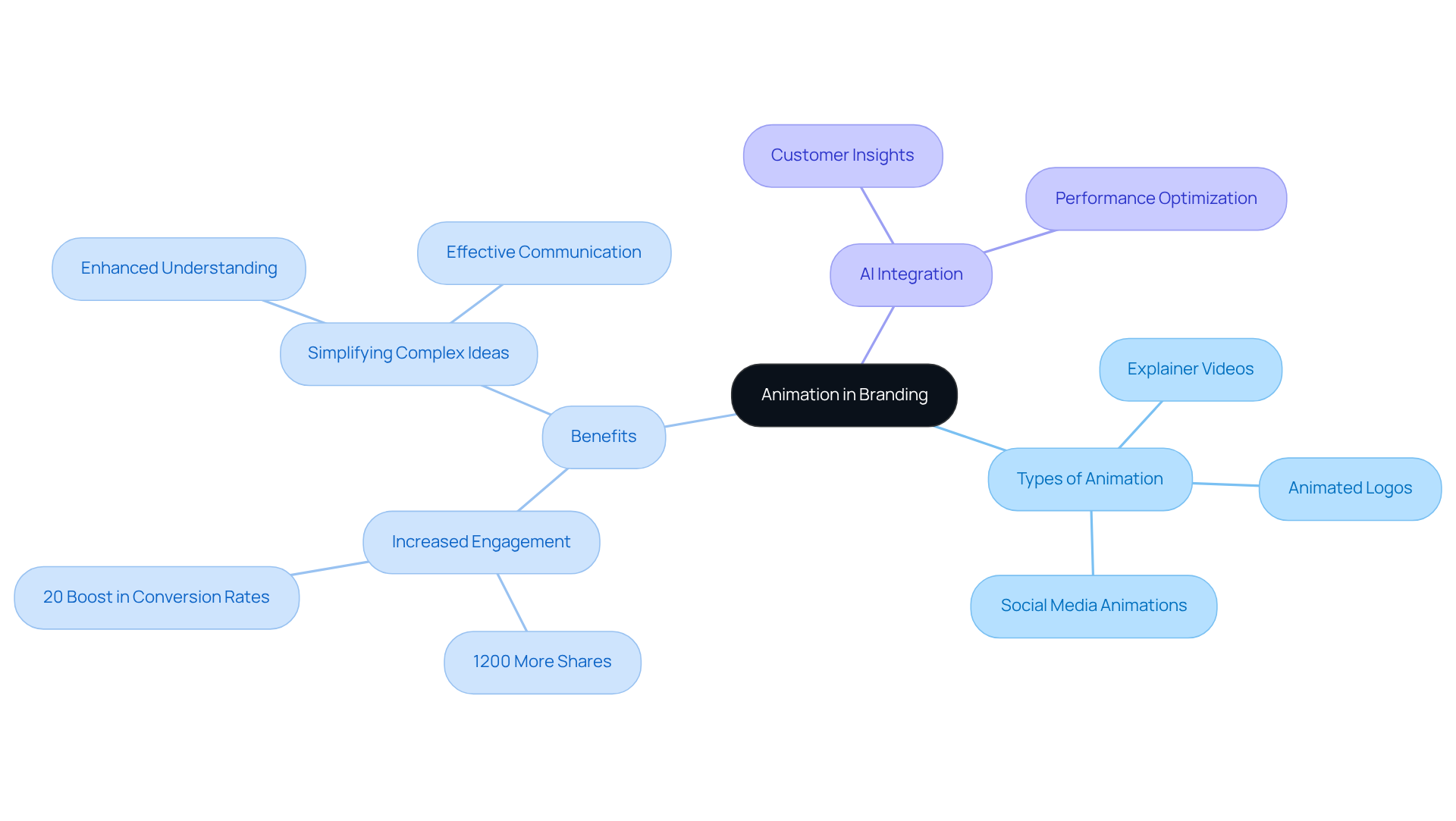 The central node represents the main theme of animation in branding, while the branches show different types of animation, their benefits, and how AI enhances these efforts. Follow the branches to explore how each aspect contributes to effective storytelling. The central node represents the main theme of animation in branding, while the branches show different types of animation, their benefits, and how AI enhances these efforts. Follow the branches to explore how each aspect contributes to effective storytelling.