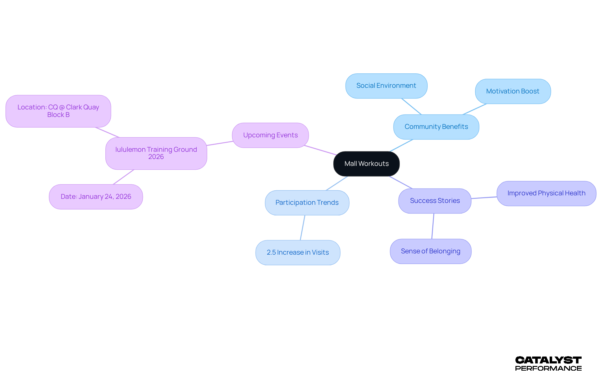 This mindmap shows how mall workouts connect to various themes. Each branch represents a different aspect of the trend, helping you see the big picture of how fitness and community come together in shopping centers. This mindmap shows how mall workouts connect to various themes. Each branch represents a different aspect of the trend, helping you see the big picture of how fitness and community come together in shopping centers.