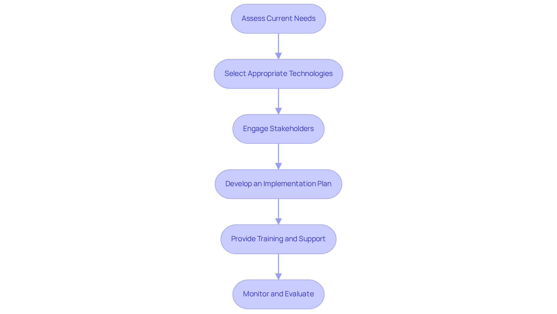 Each box represents a step in the process of integrating technology into your facility. Follow the arrows to see the order in which these steps should be completed. Each box represents a step in the process of integrating technology into your facility. Follow the arrows to see the order in which these steps should be completed.