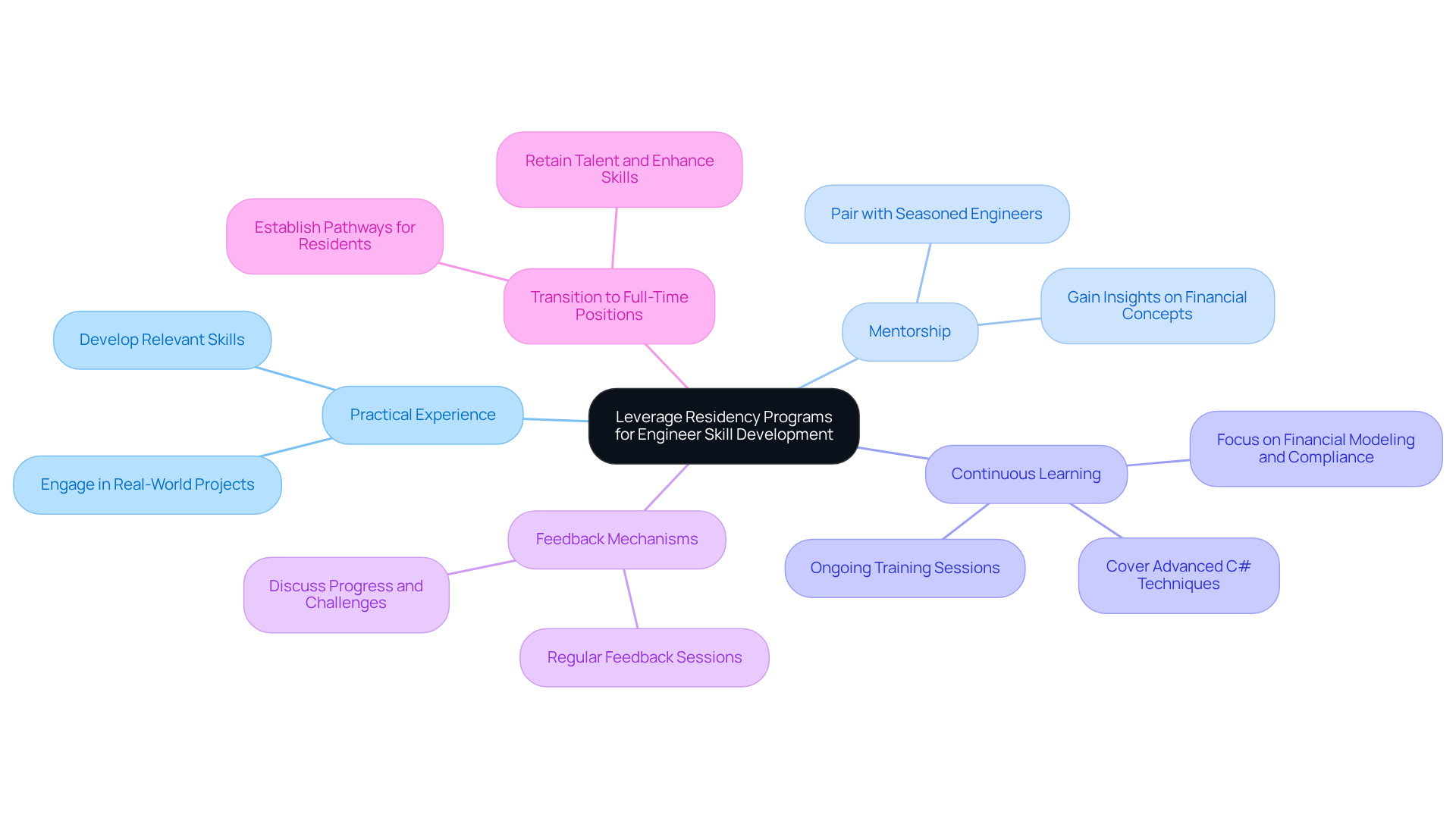 The central idea is the residency programs, and each branch represents a strategy to enhance engineer skills. Follow the branches to explore how each strategy contributes to developing professionals who can meet the needs of investment firms.