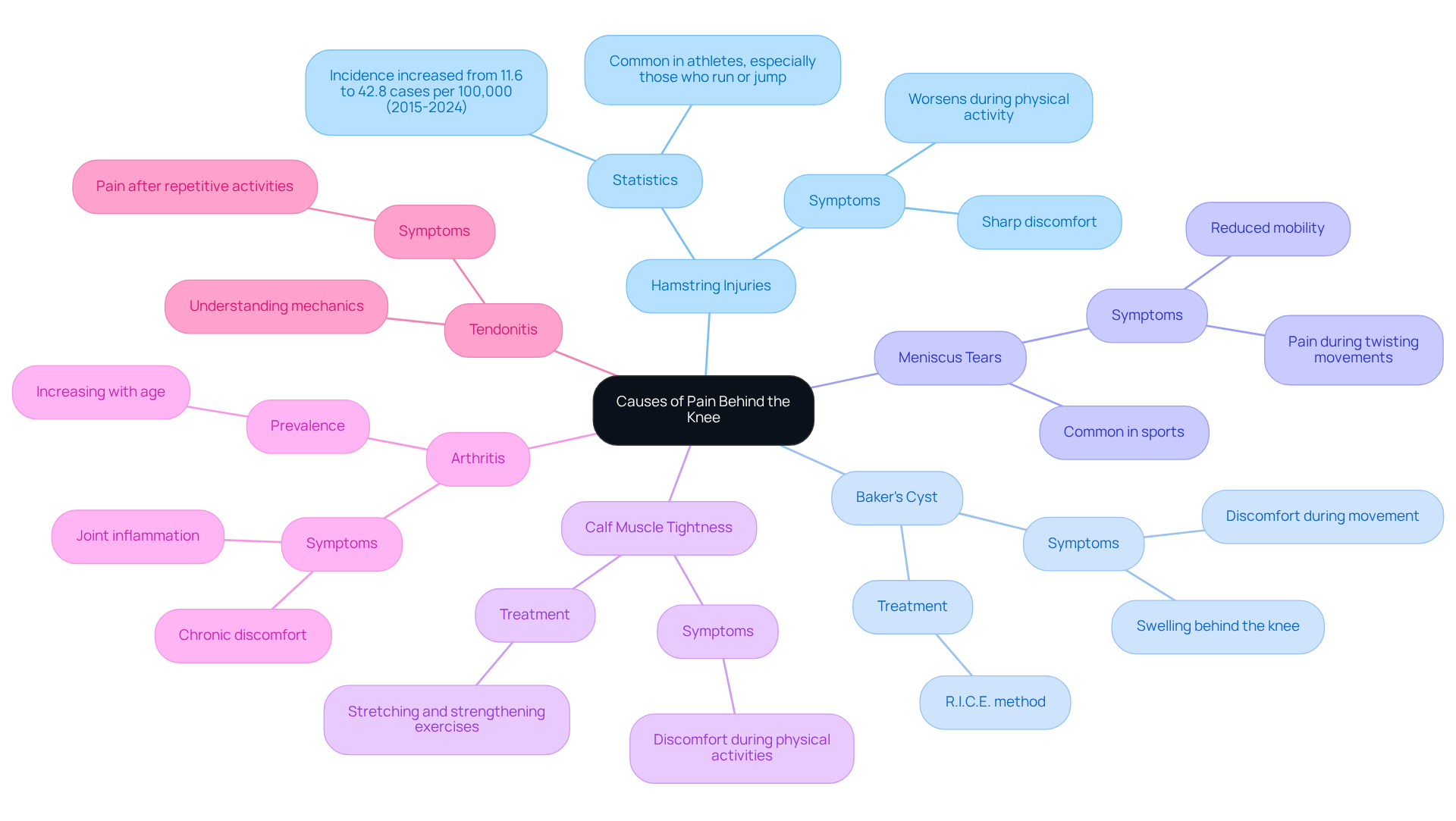 This mindmap shows the various causes of pain behind the knee. Start at the center with the main topic, then follow the branches to learn about each specific cause and its related symptoms. Each color represents a different cause, making it easy to distinguish between them.