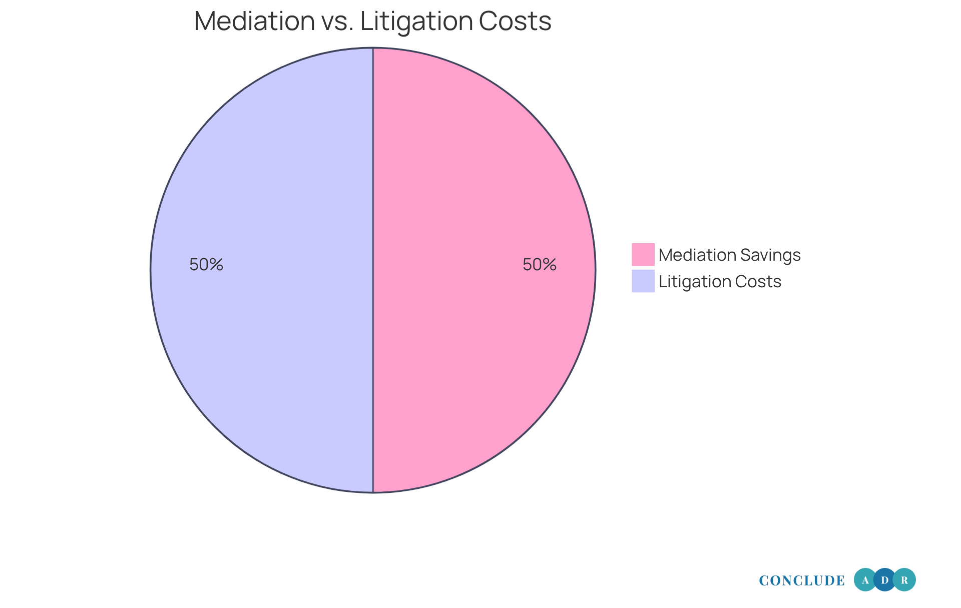 The green segment shows how much you can save by choosing mediation, while the red segment represents the costs you would incur through litigation. The bigger the green slice, the more money you save! The green segment shows how much you can save by choosing mediation, while the red segment represents the costs you would incur through litigation. The bigger the green slice, the more money you save!