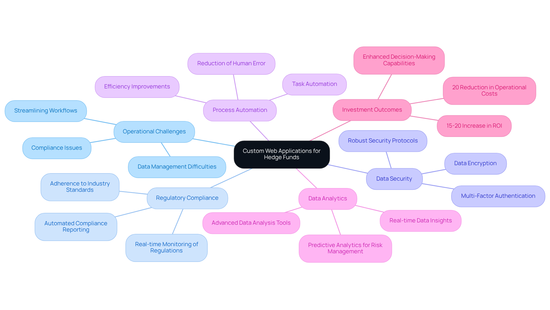 The central node represents the main topic, while the branches show the various benefits and challenges associated with custom web applications. Each branch connects to specific points that illustrate how these applications can improve hedge fund operations and competitiveness. The central node represents the main topic, while the branches show the various benefits and challenges associated with custom web applications. Each branch connects to specific points that illustrate how these applications can improve hedge fund operations and competitiveness.
