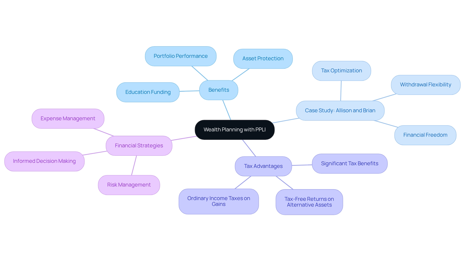 In this mindmap, the central idea represents the overall theme of wealth planning using PPLI. Follow the branches to explore various benefits and strategies, and see how real-life examples illustrate these concepts.