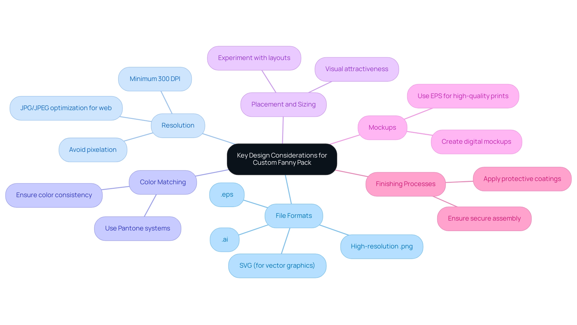 The central node represents the main theme, with branches indicating key considerations and sub-branches providing detailed points related to each consideration.