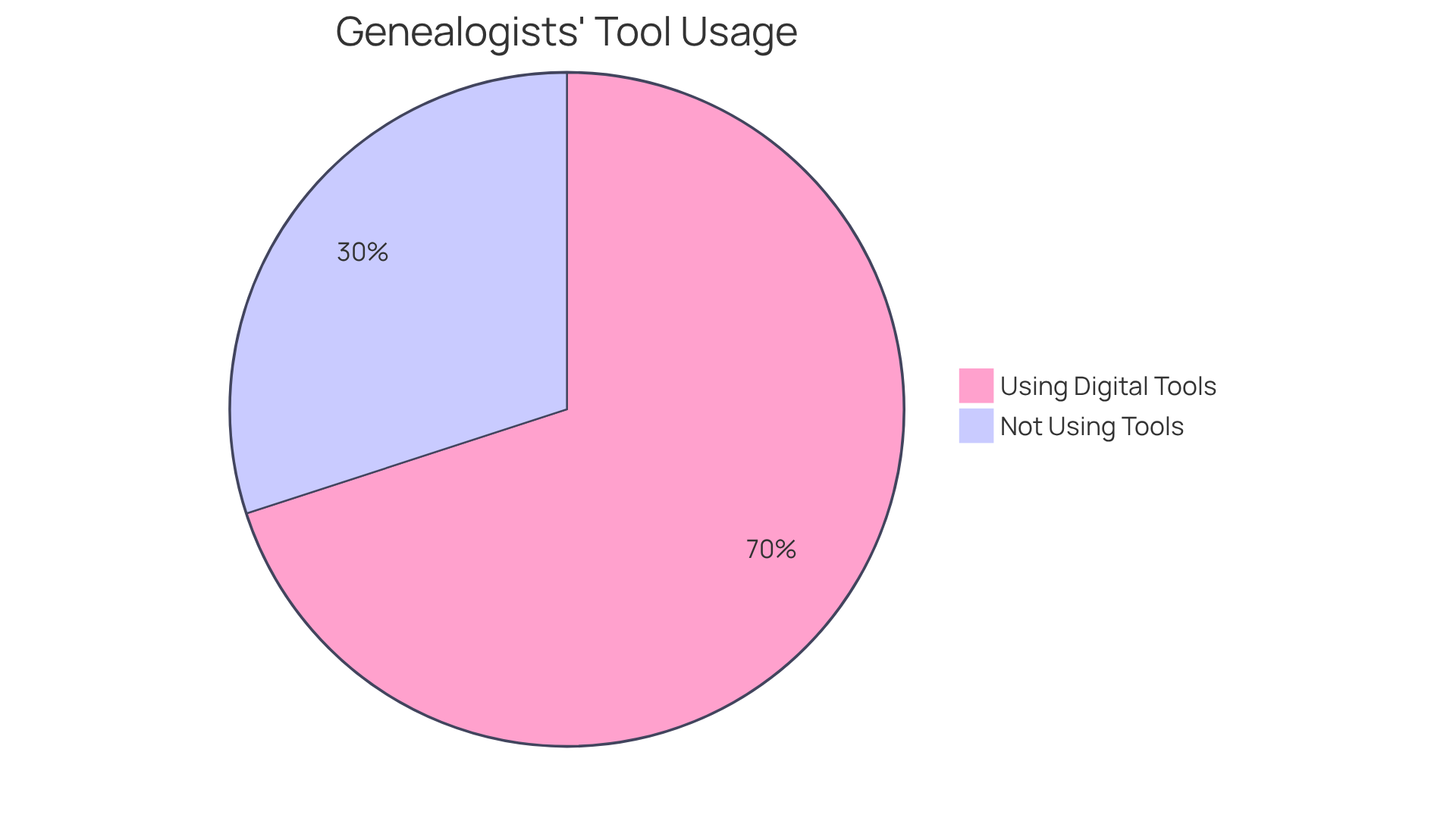 This chart shows how many genealogists are using digital tools to keep their records. The blue slice represents those who have embraced technology (70%), while the gray slice shows those who haven't (30%). The bigger the slice, the more genealogists are using that method! This chart shows how many genealogists are using digital tools to keep their records. The blue slice represents those who have embraced technology (70%), while the gray slice shows those who haven't (30%). The bigger the slice, the more genealogists are using that method!