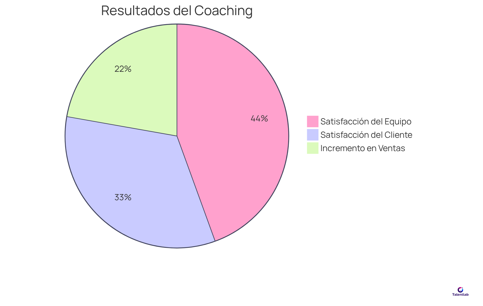 Cada segmento del gráfico representa un resultado positivo obtenido gracias al coaching. El tamaño de cada porción indica cuánto ha aumentado cada aspecto: mayor es la porción, mayor es el impacto en la satisfacción o en las ventas. Cada segmento del gráfico representa un resultado positivo obtenido gracias al coaching. El tamaño de cada porción indica cuánto ha aumentado cada aspecto: mayor es la porción, mayor es el impacto en la satisfacción o en las ventas.