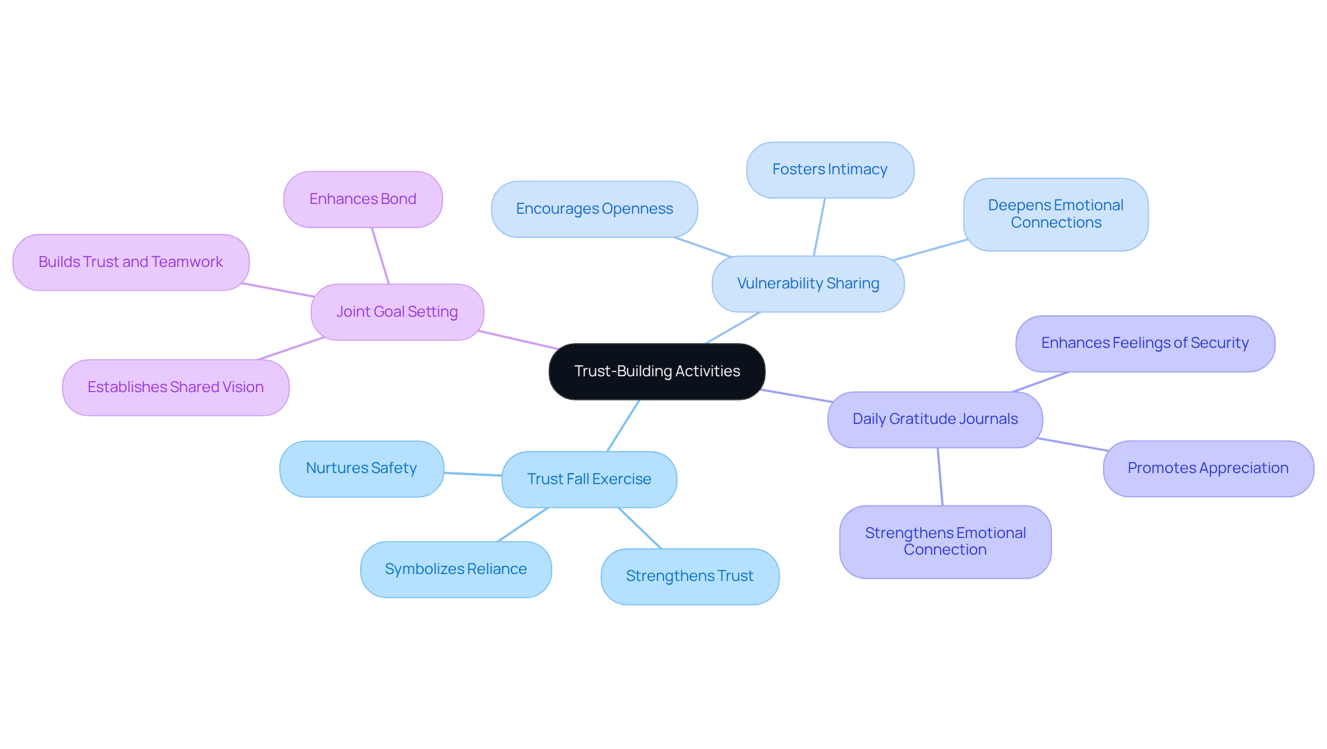 The central node represents the main theme of trust-building, while each branch shows a specific activity. Follow the branches to explore how each activity contributes to strengthening relationships.