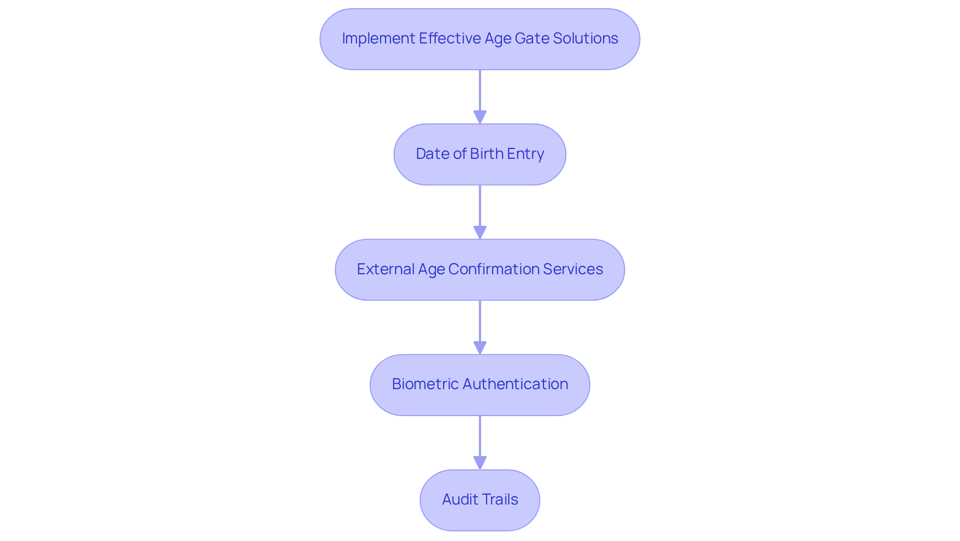 Each box represents a step in the process of verifying age — follow the arrows to see how these methods work together to improve compliance and customer trust.