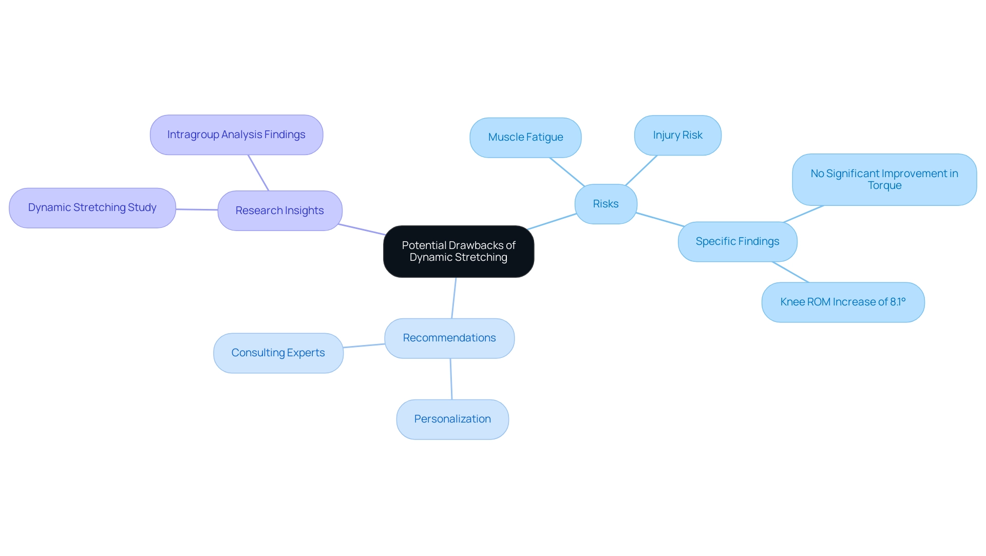 The central node represents the main topic, with branches indicating risks, recommendations, and research insights, each color-coded for easy reference.