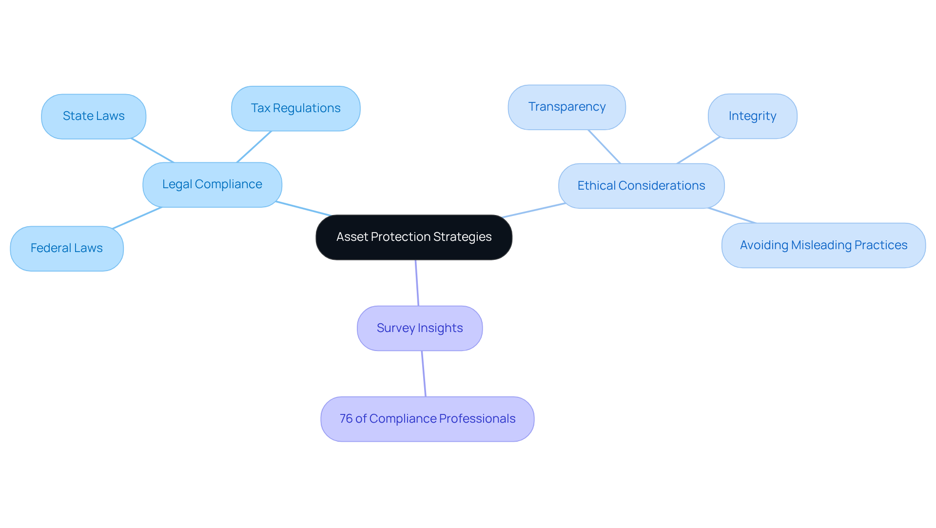 This mindmap illustrates the key components of asset protection strategies. Start at the center with the main topic, then explore the branches to see how legal compliance and ethical considerations play a role in safeguarding assets. The survey insight shows the growing importance of these practices among professionals.