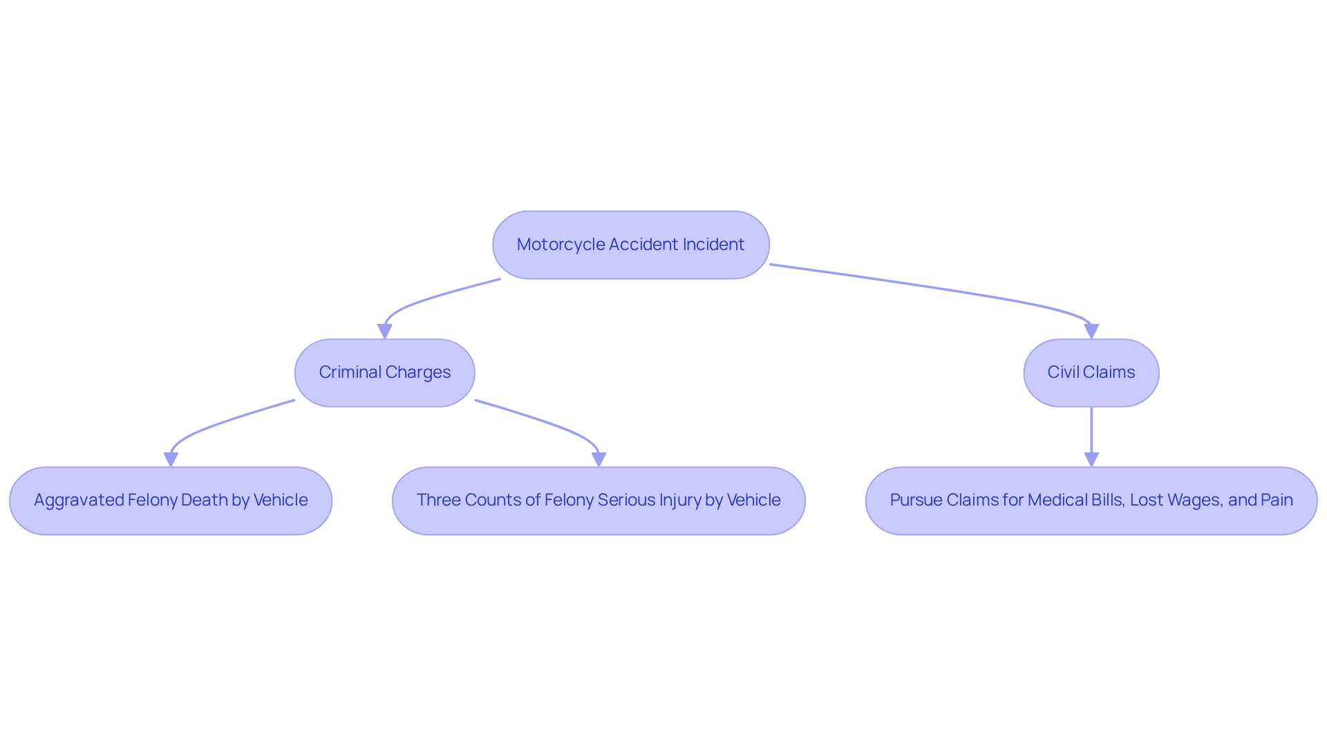This flowchart illustrates the legal journey after the motorcycle accident. Start with the incident, then see the two paths: one for criminal charges against the driver and another for civil claims by the victims. Each box represents a key aspect of the legal process.